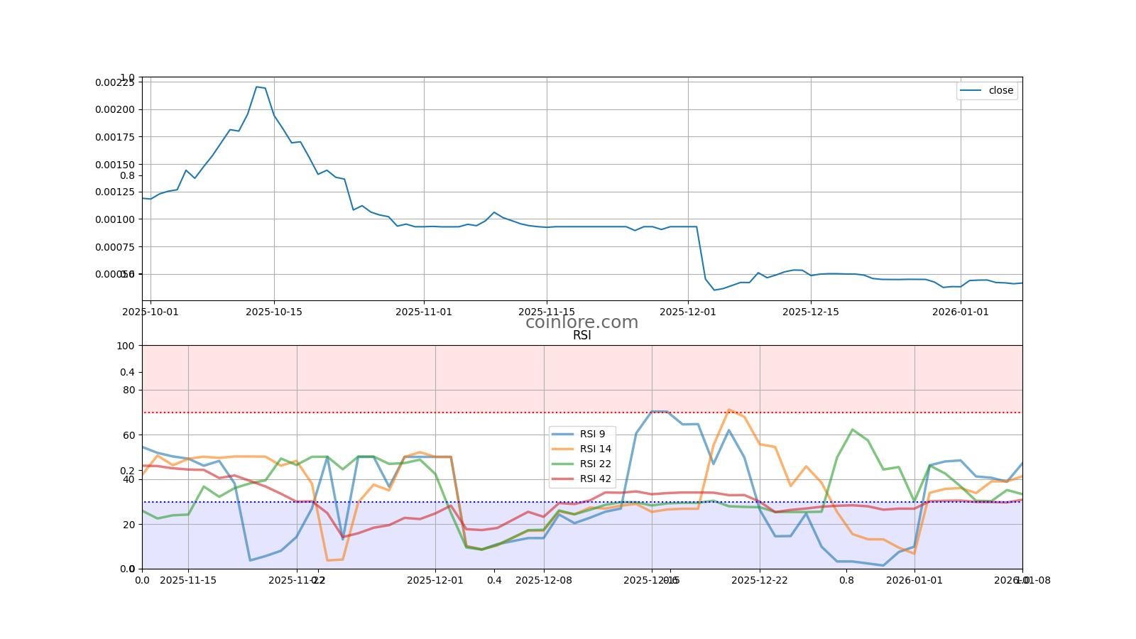 Nelore Coin RSI indicator