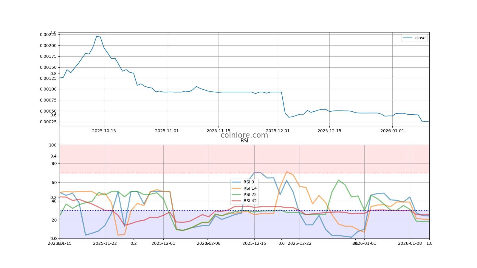 Nelore Coin RSI indicator