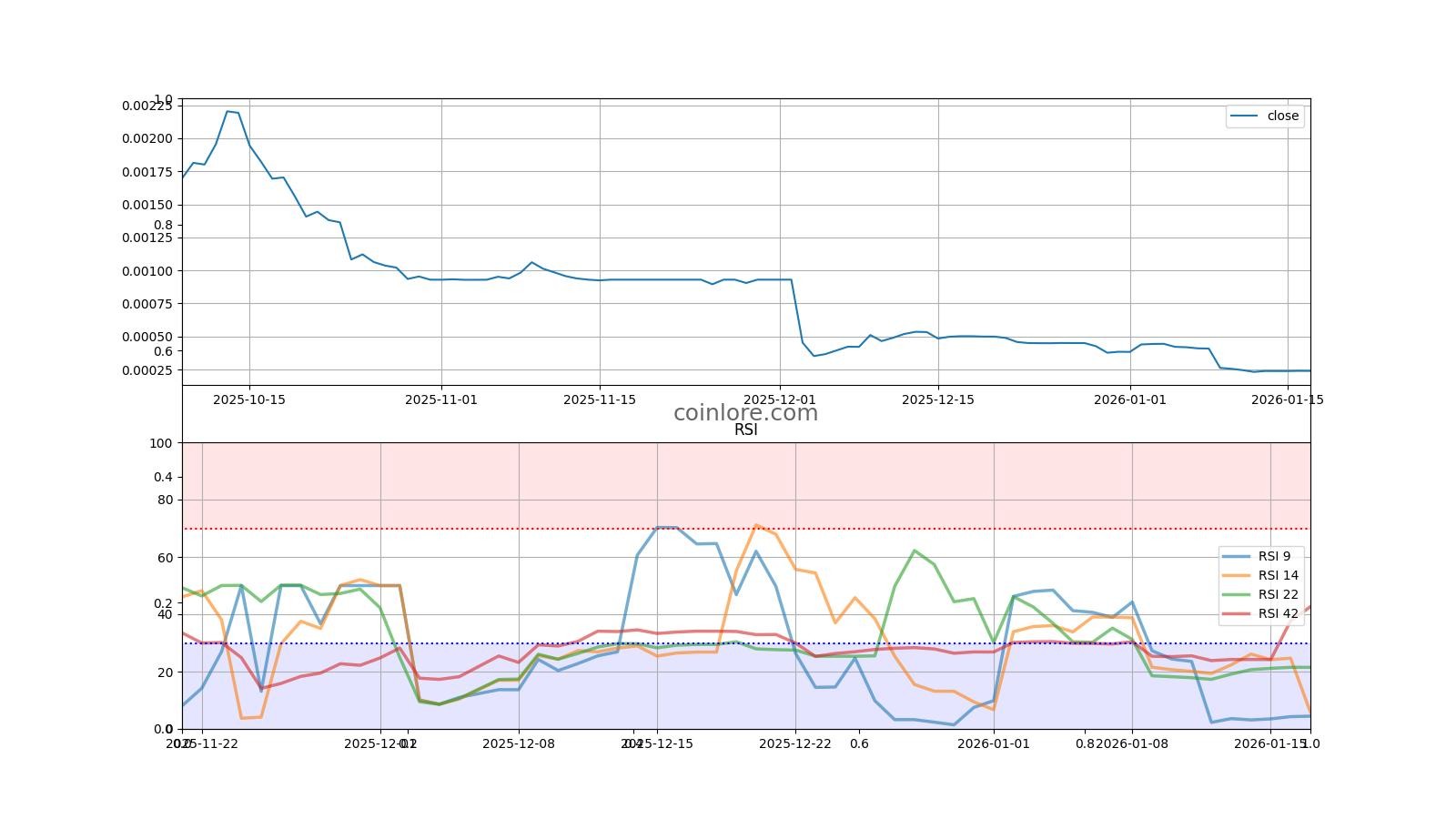 Nelore Coin RSI indicator