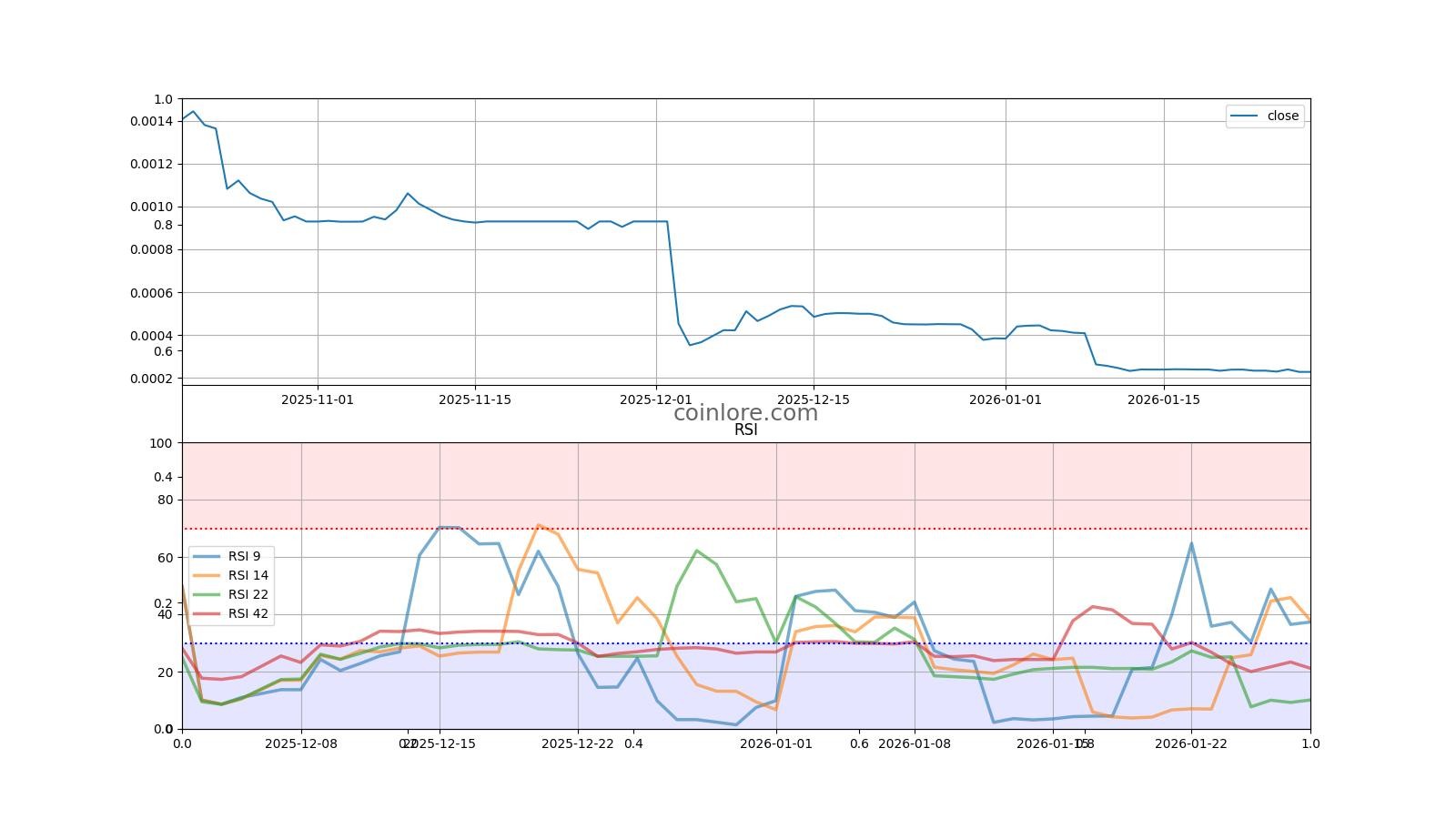 Nelore Coin RSI indicator