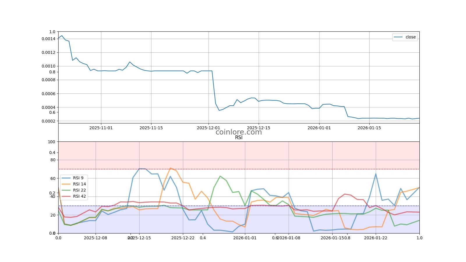 Nelore Coin RSI indicator