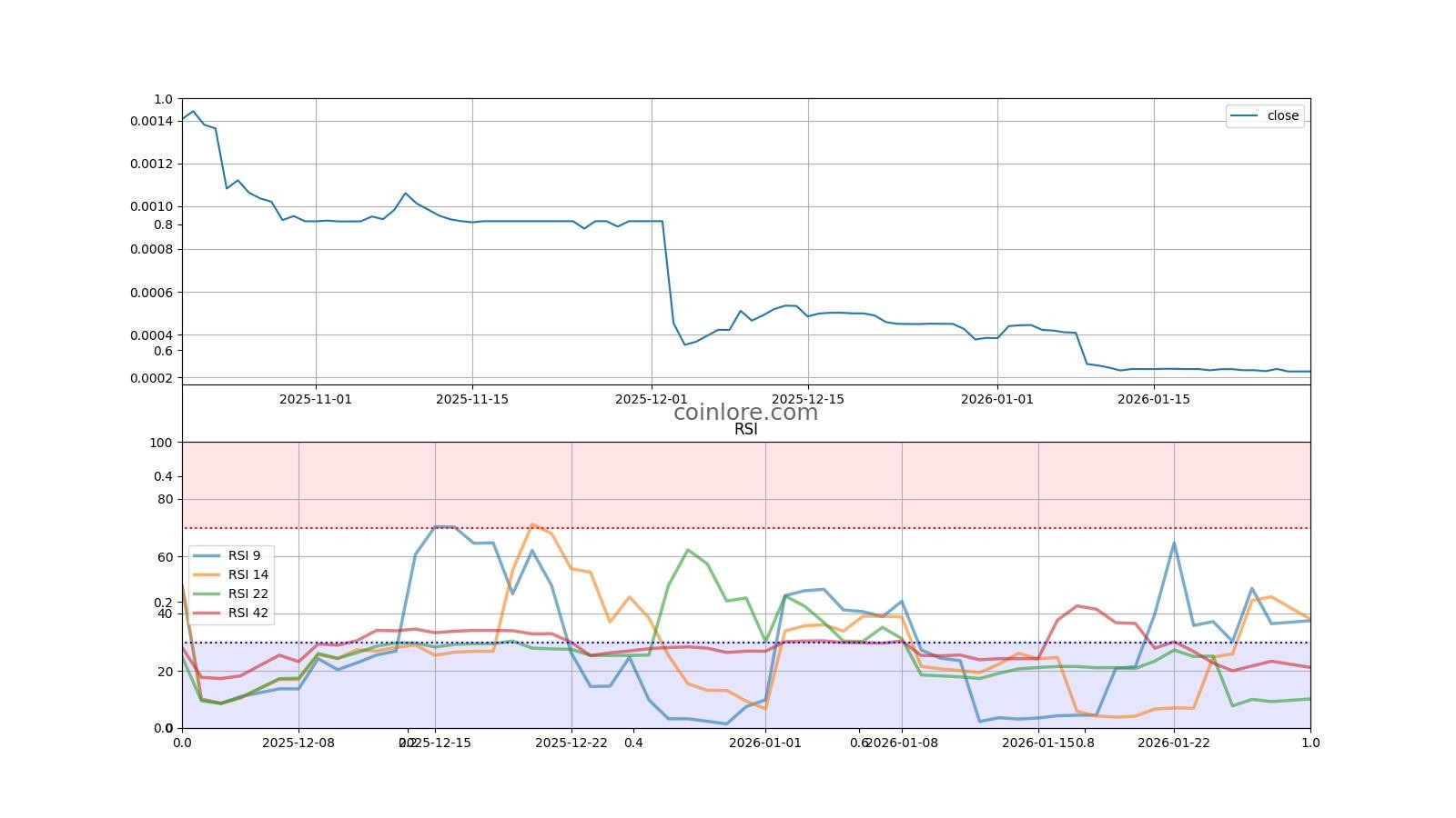 Nelore Coin RSI indicator