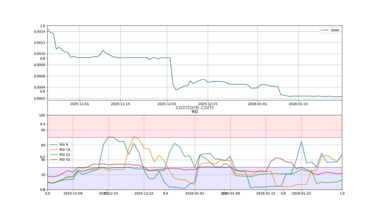 Nelore Coin RSI indicator