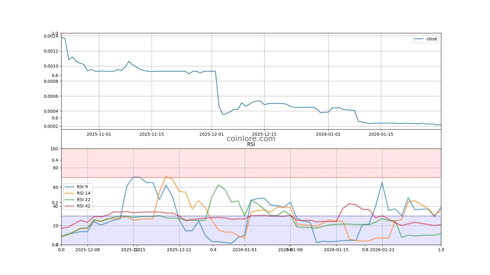 Nelore Coin RSI indicator