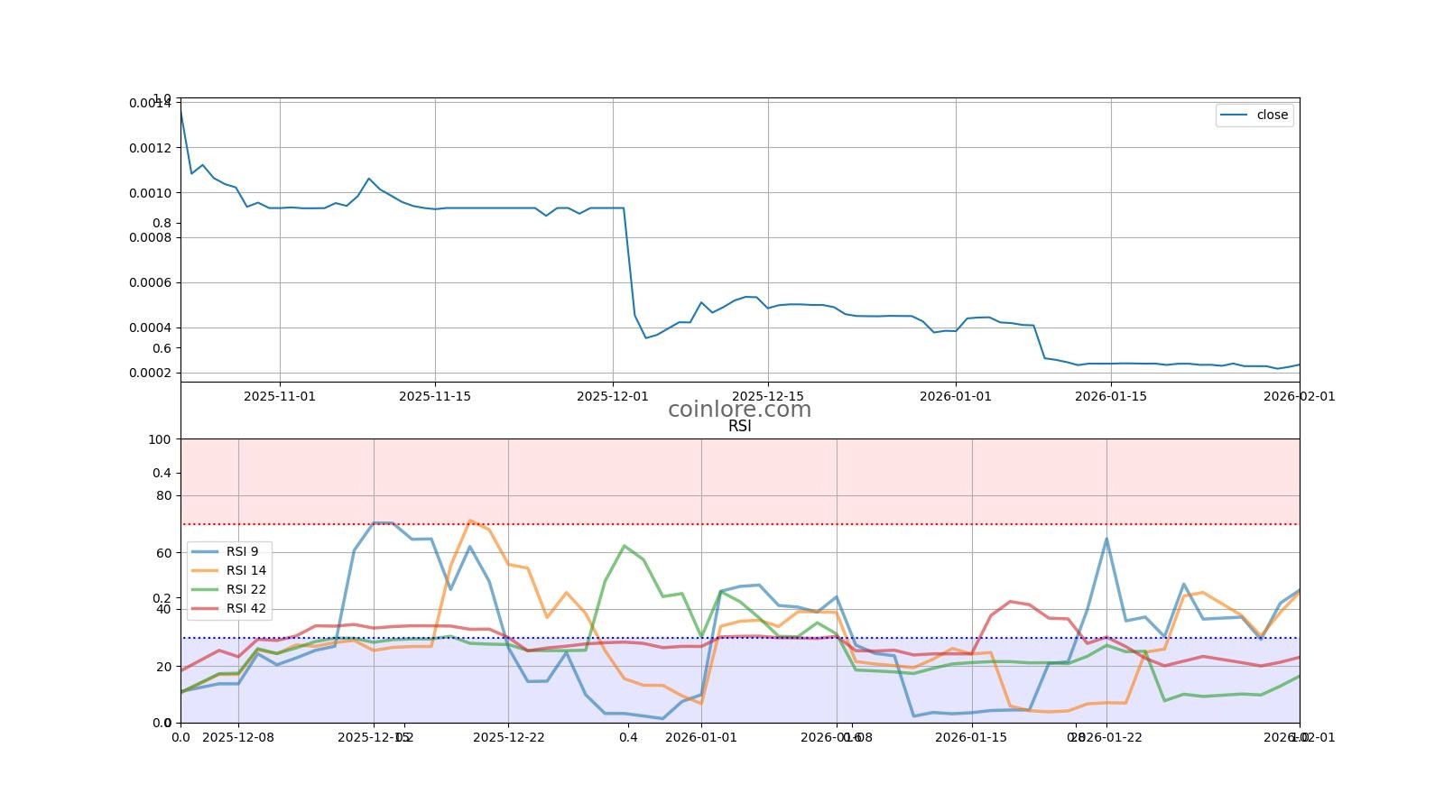 Nelore Coin RSI indicator
