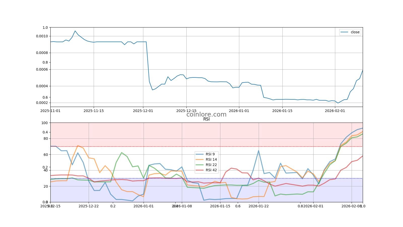Nelore Coin RSI indicator