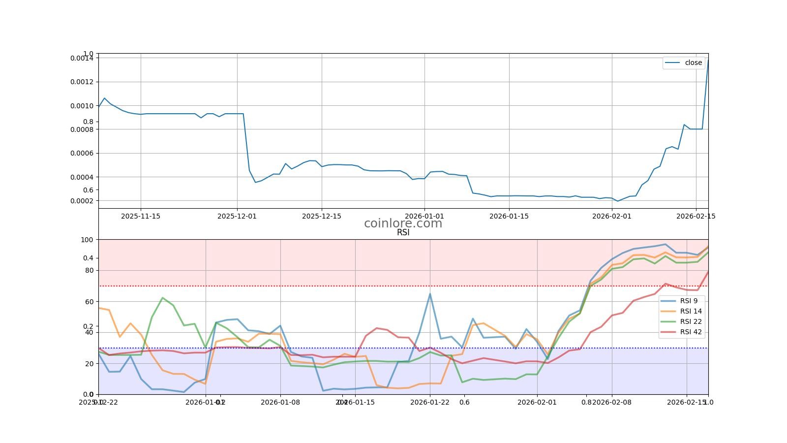 Nelore Coin RSI indicator