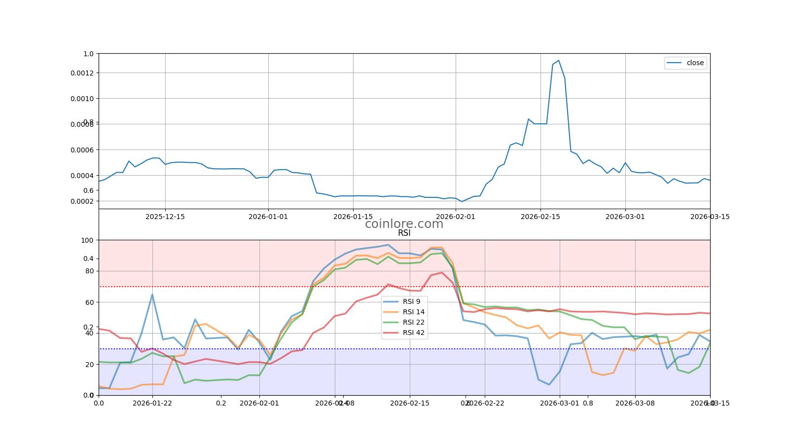 Nelore Coin RSI indicator