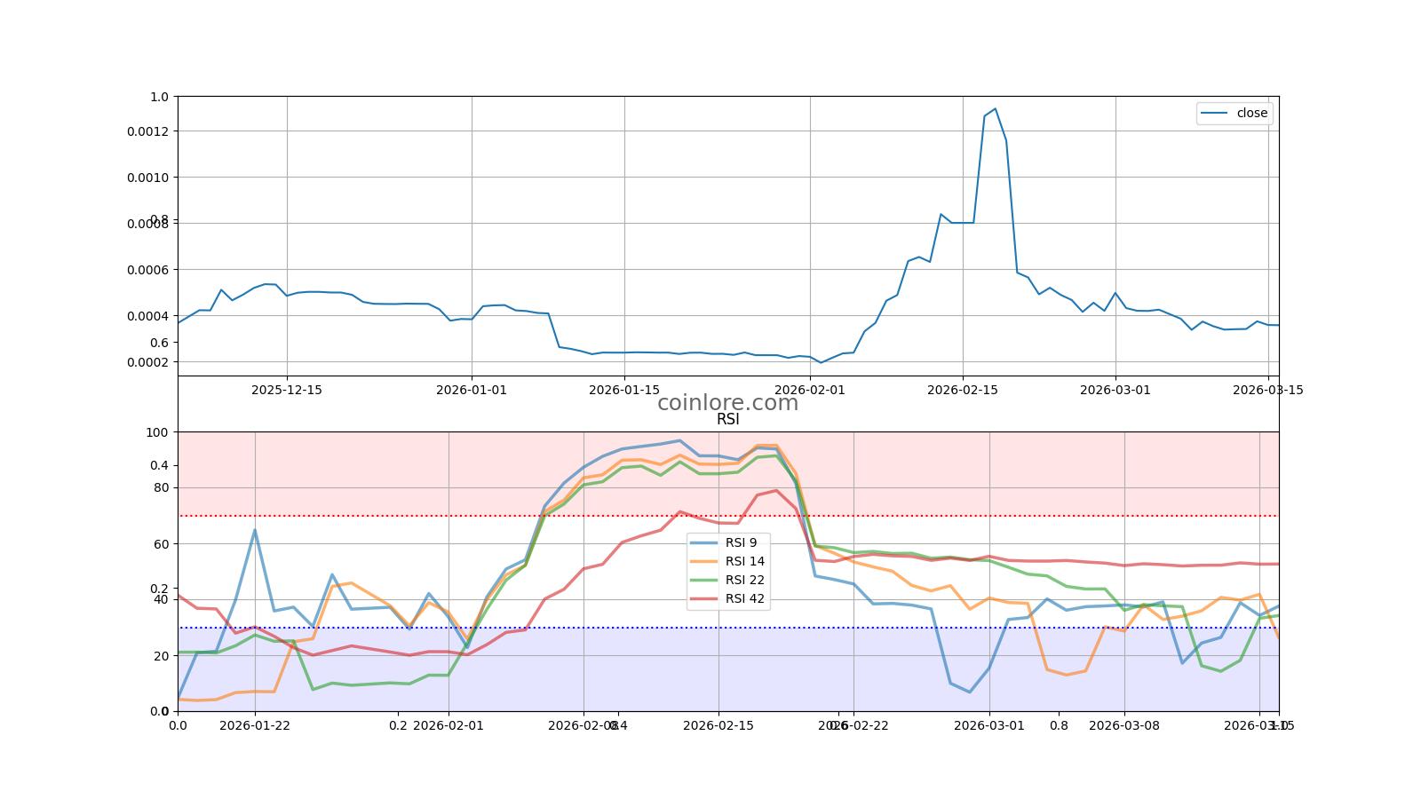 Nelore Coin RSI indicator