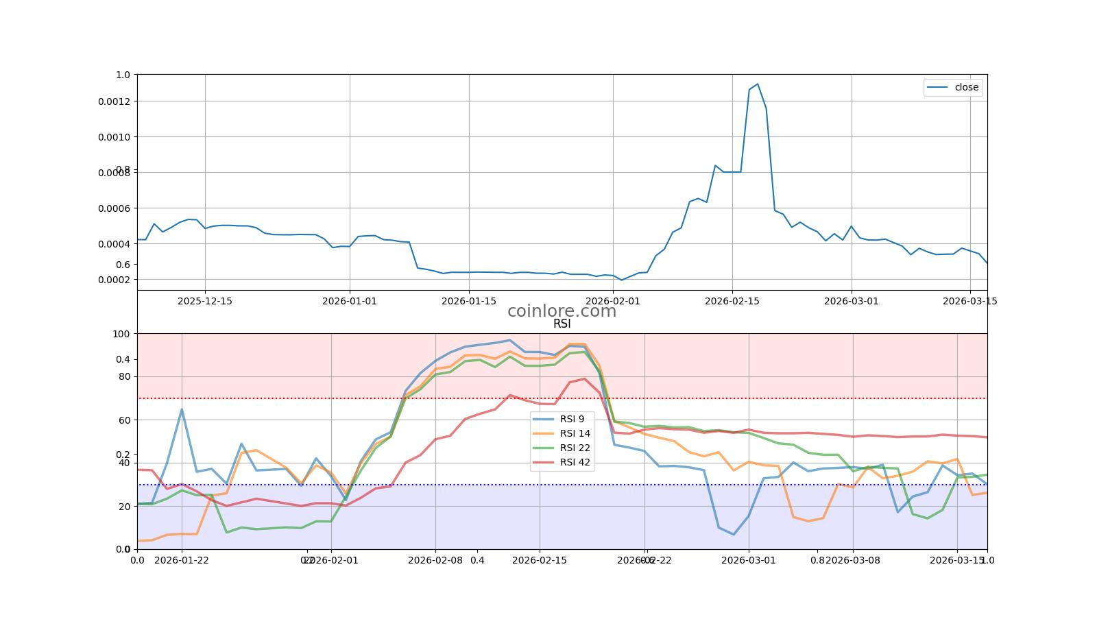 Nelore Coin RSI indicator