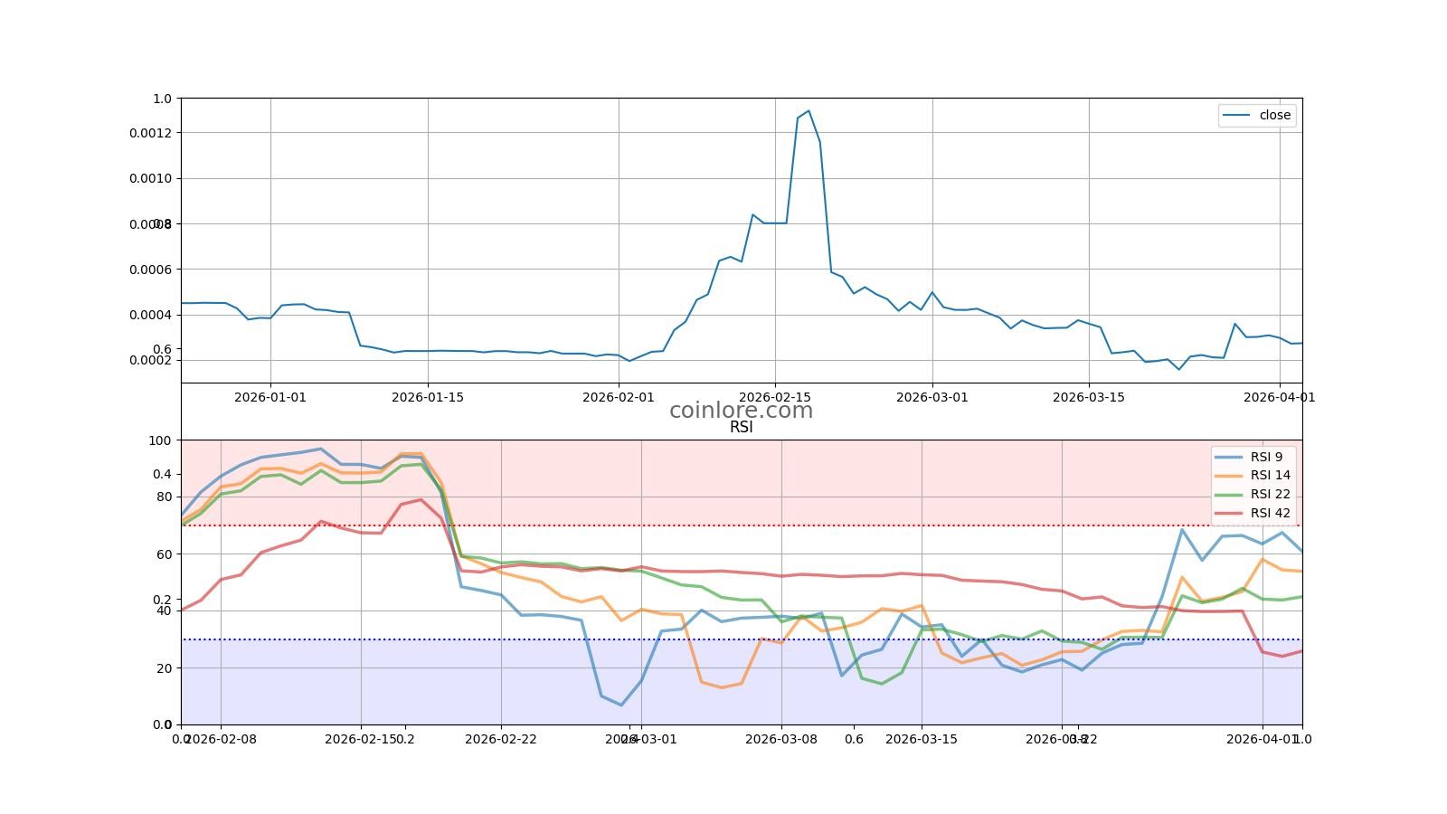 Nelore Coin RSI indicator