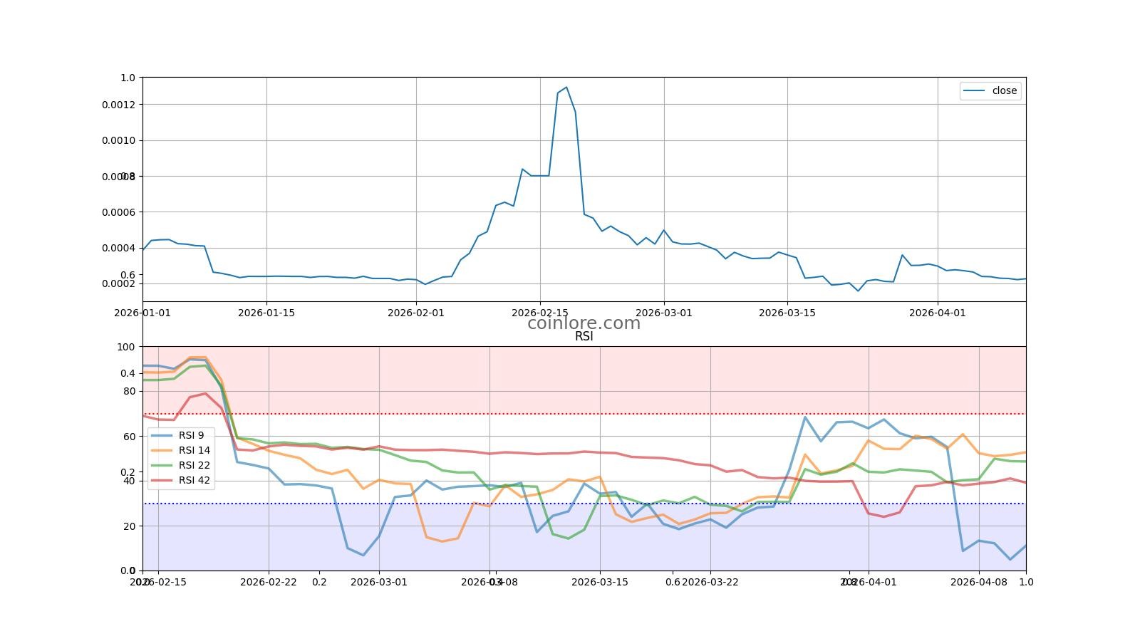 Nelore Coin RSI indicator