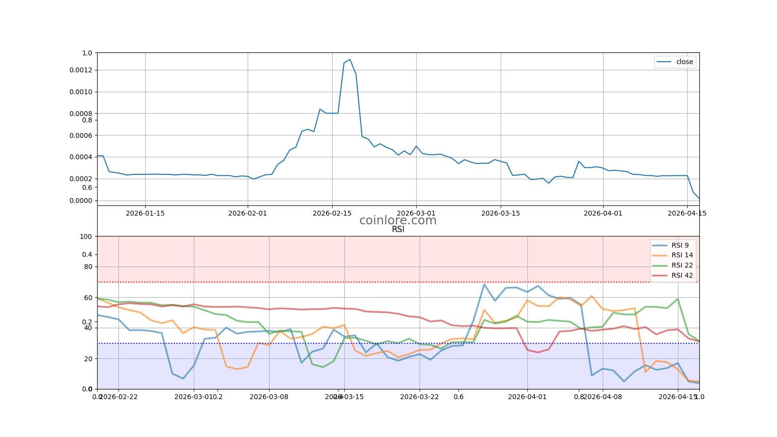 Nelore Coin RSI indicator