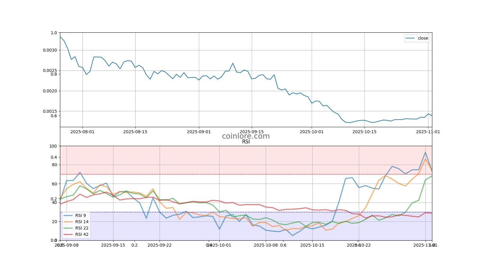 NEM RSI indicator