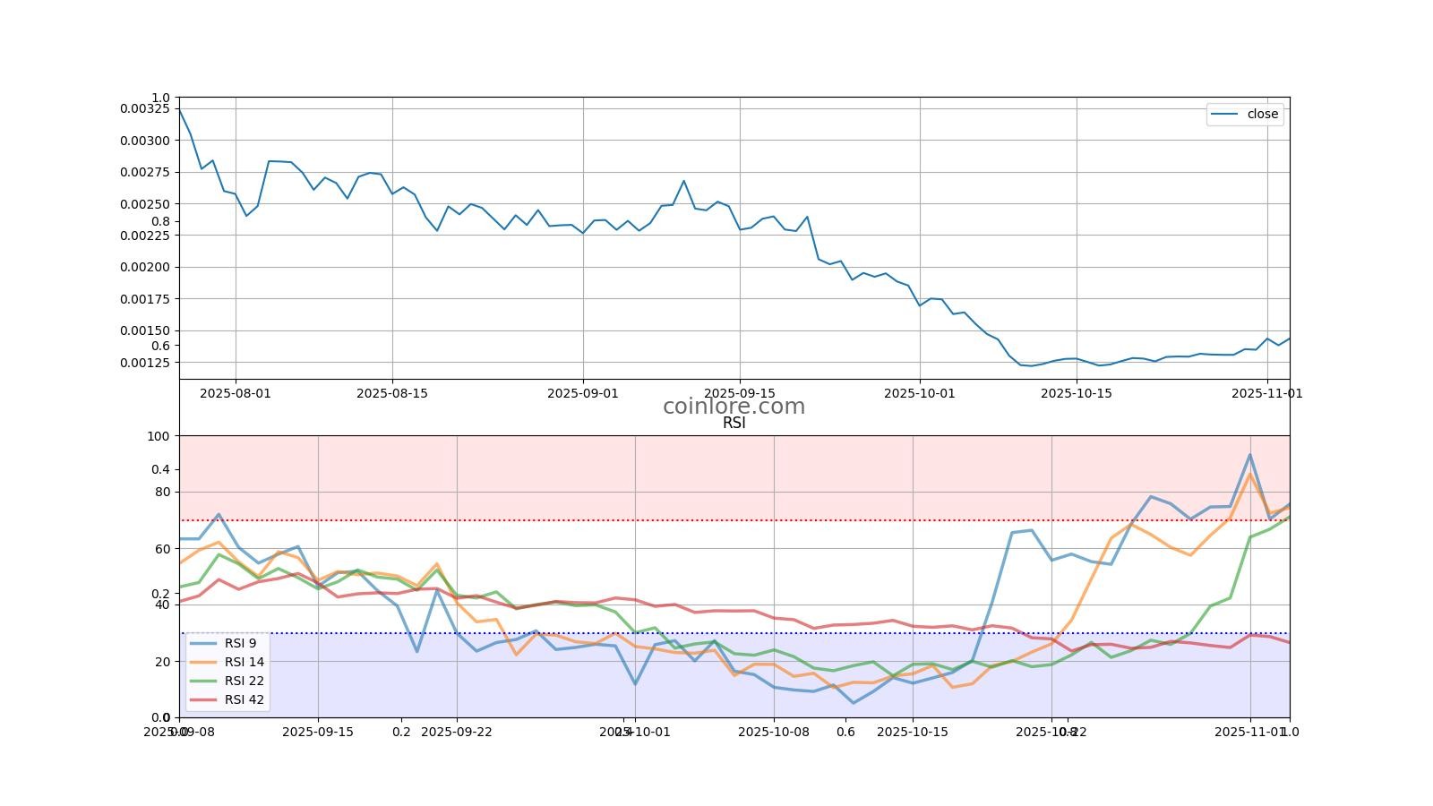 NEM RSI indicator
