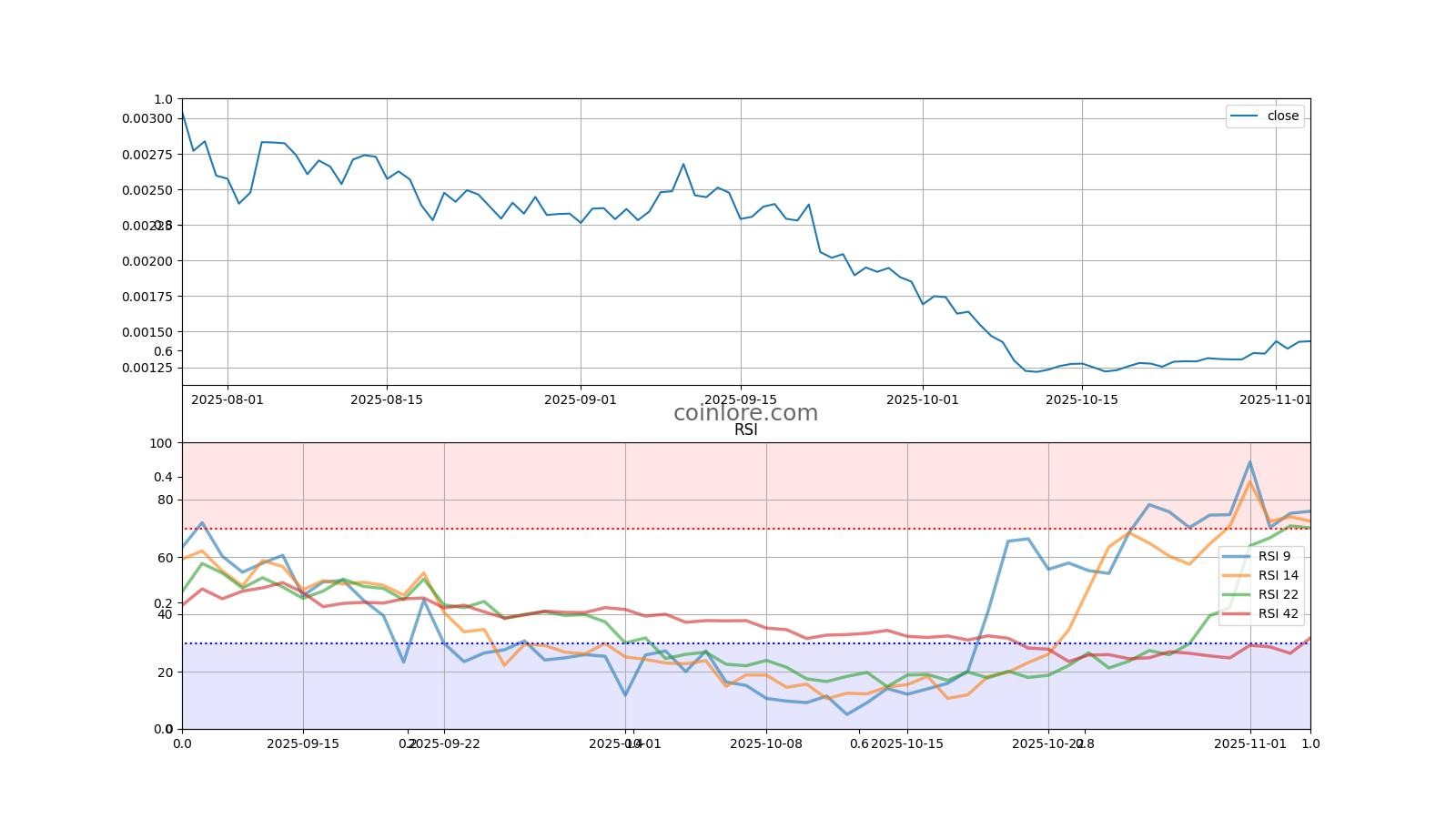 NEM RSI indicator