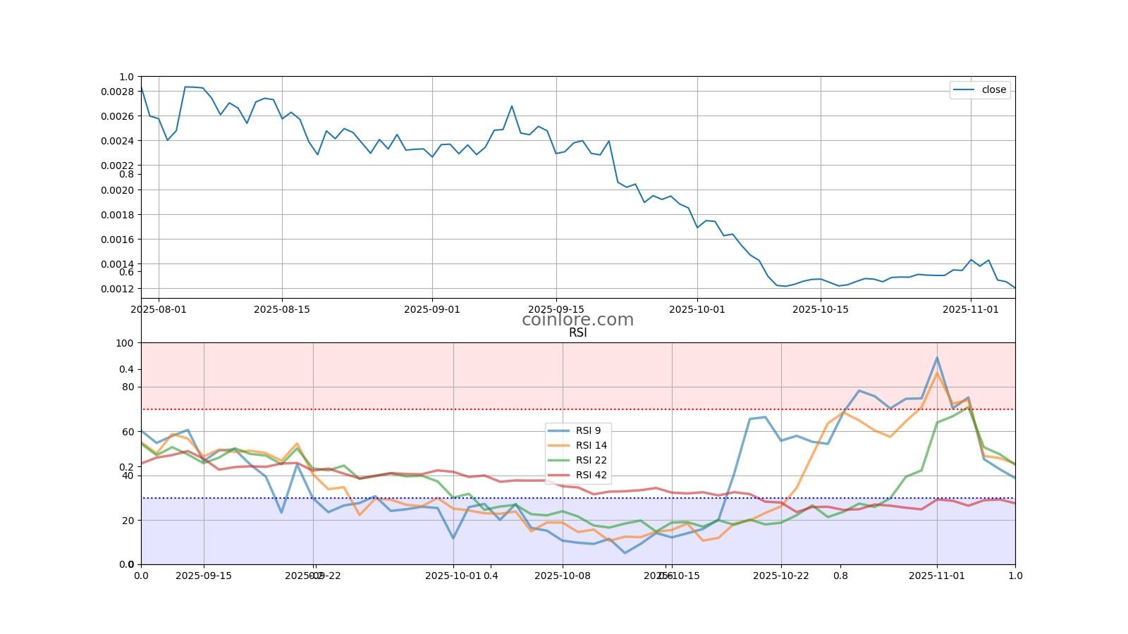 NEM RSI indicator