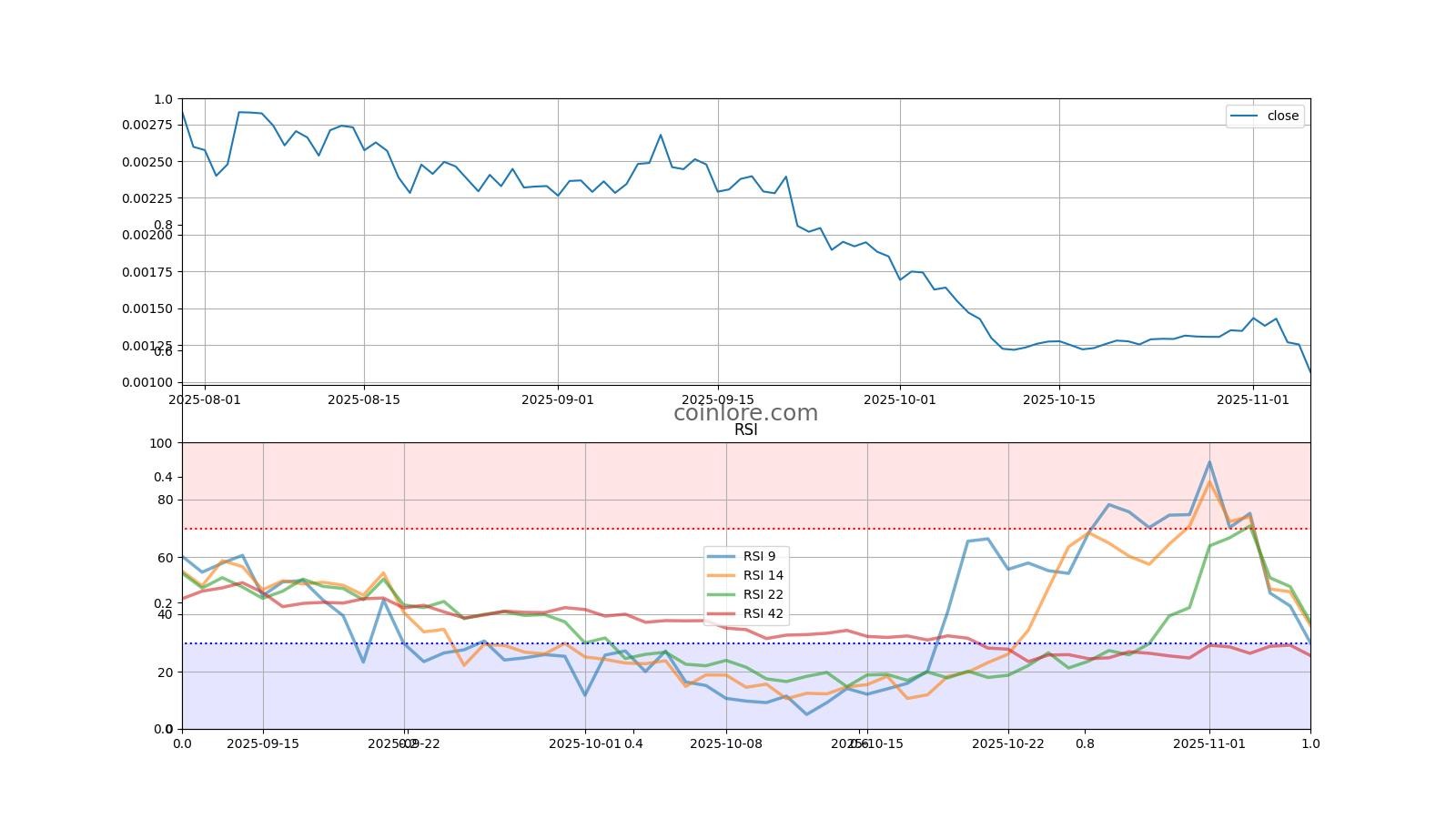 NEM RSI indicator