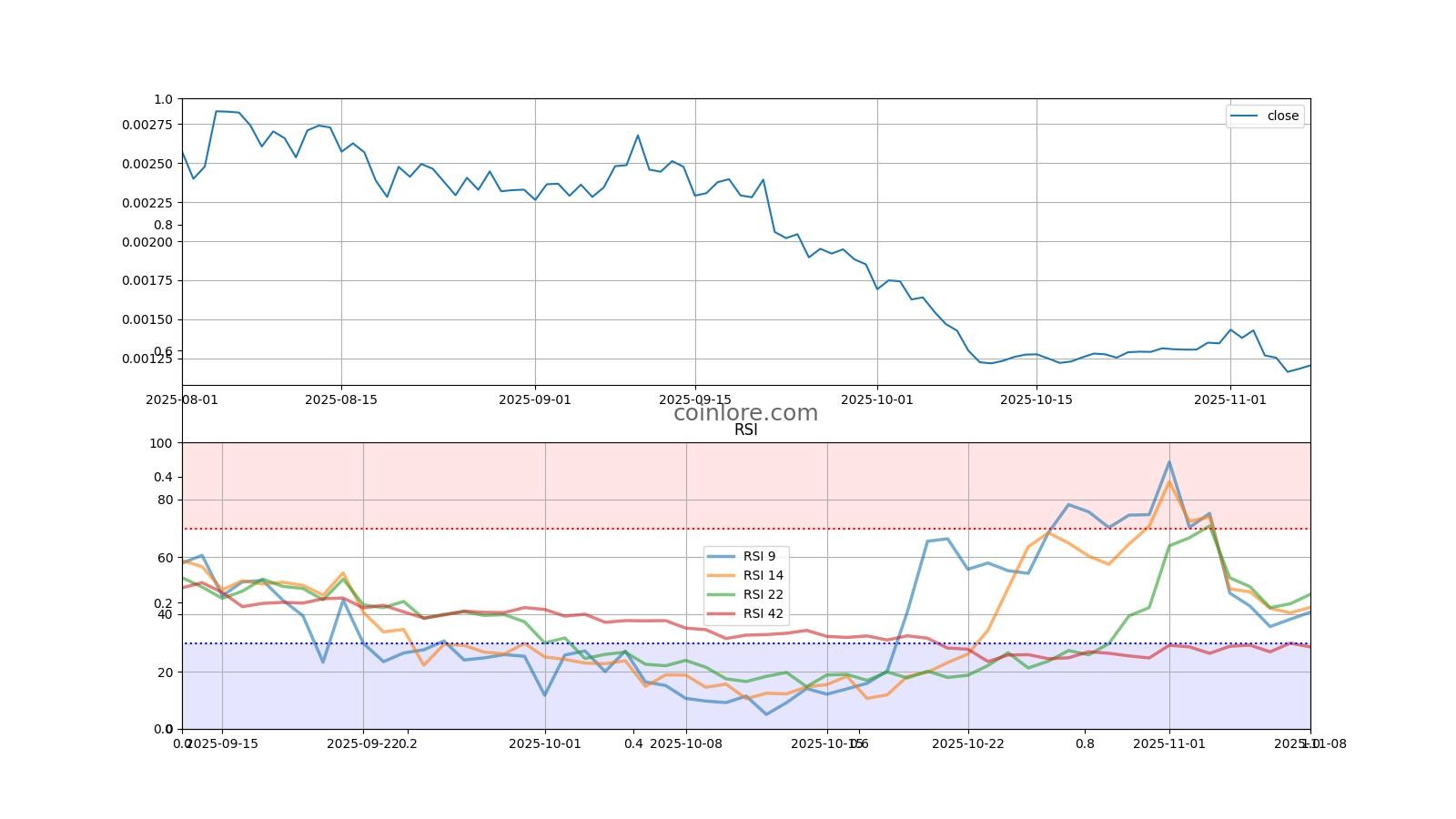 NEM RSI indicator