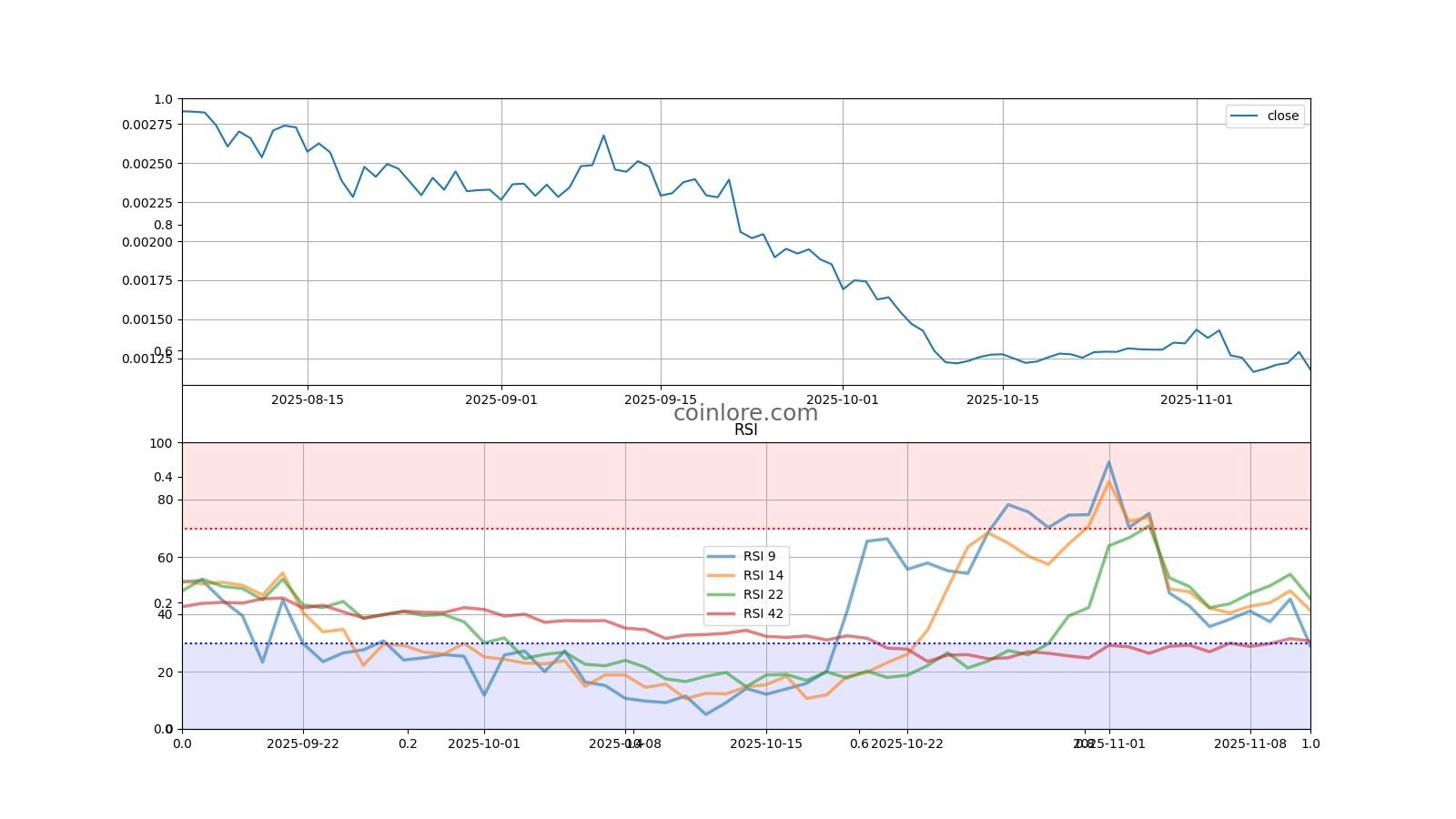 넴 RSI indicator
