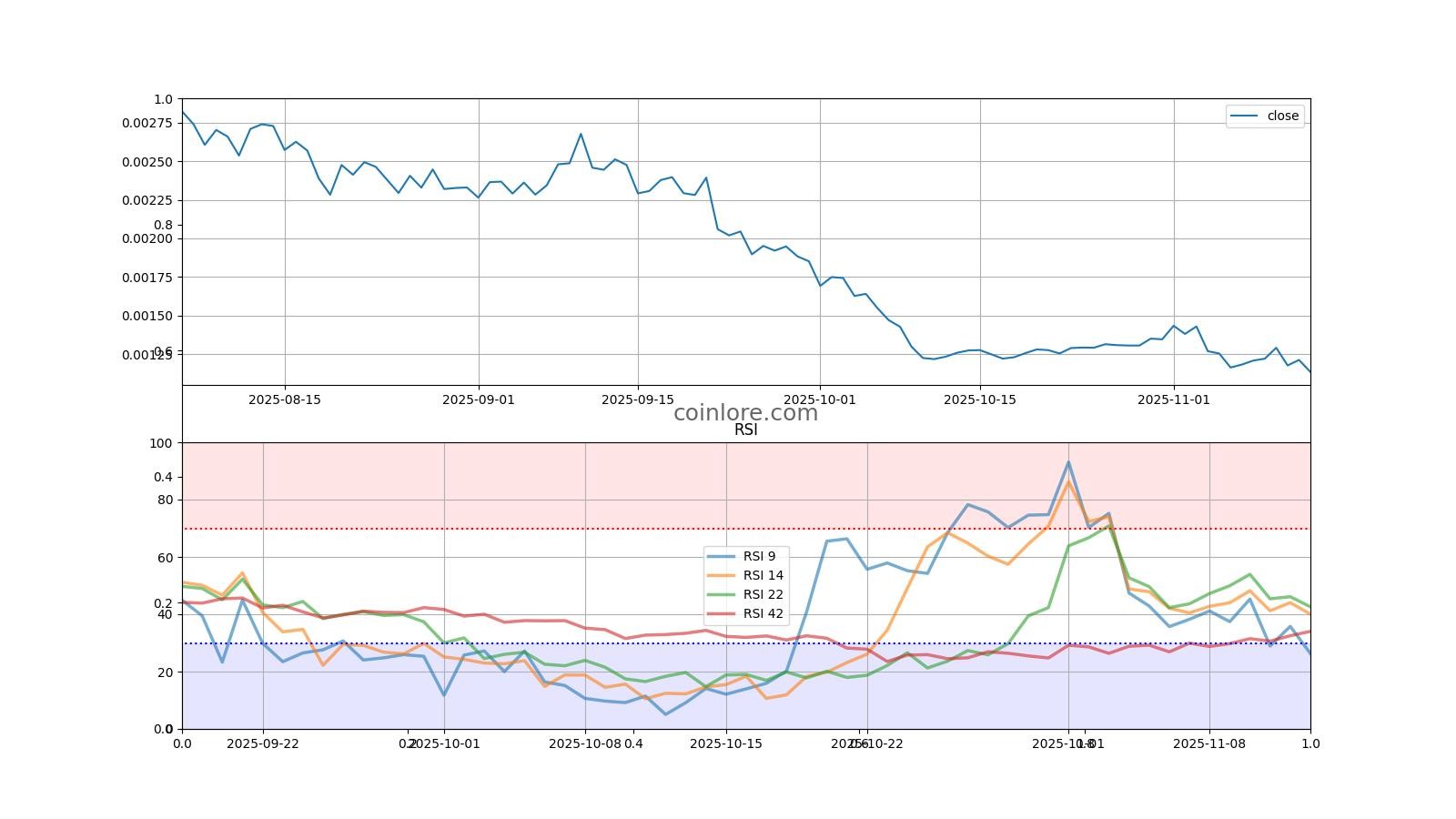 NEM RSI indicator