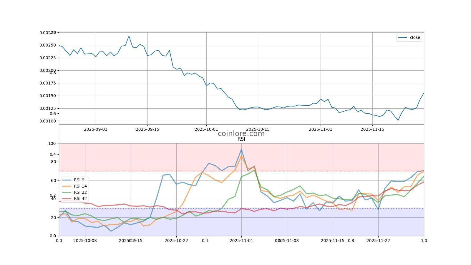 NEM RSI indicator