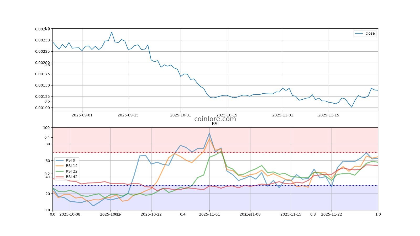 NEM RSI indicator