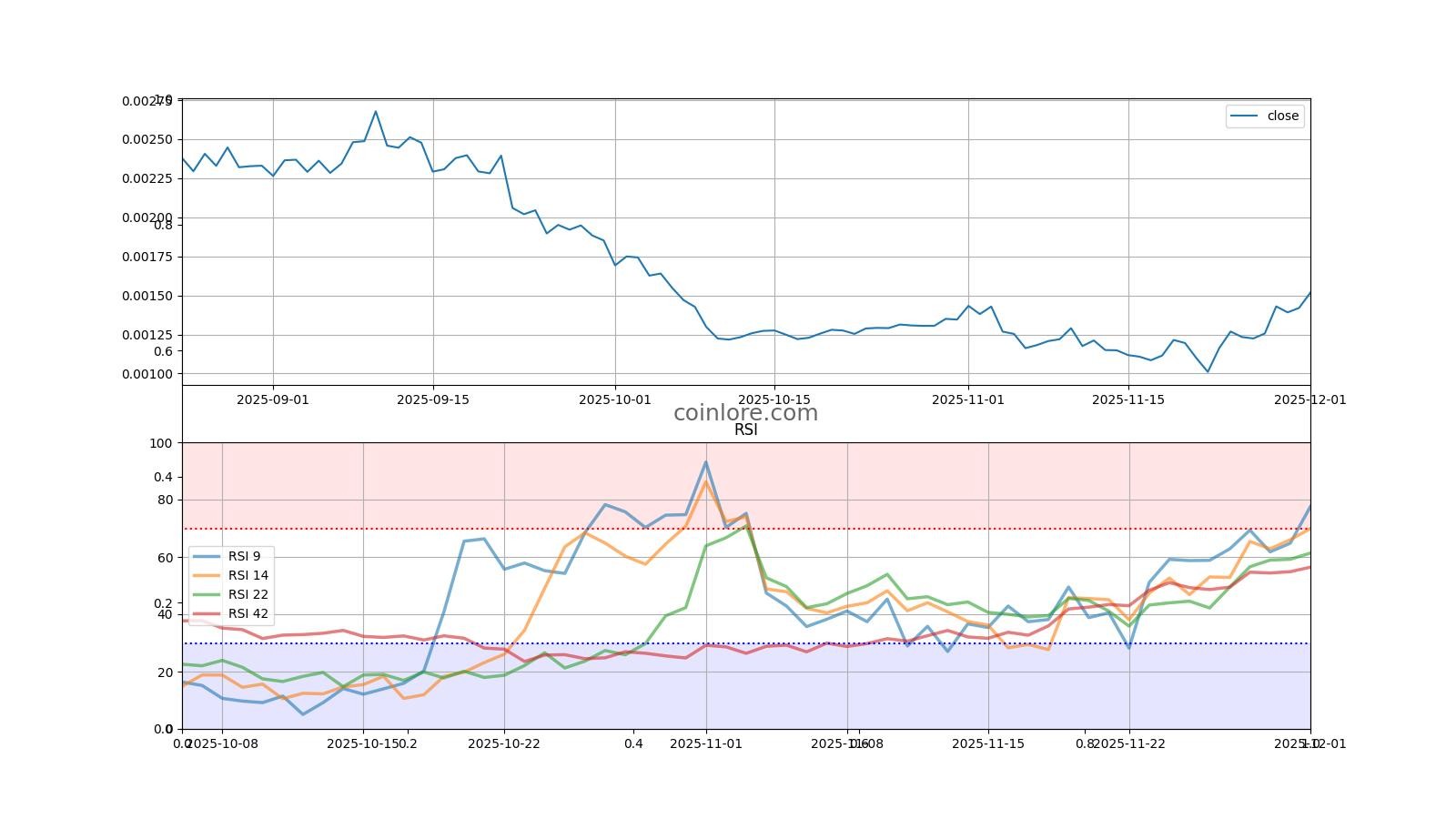NEM RSI indicator