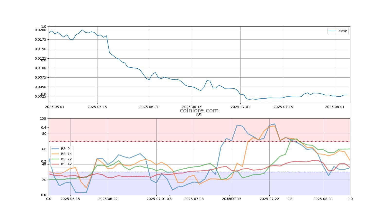 NEM RSI indicator