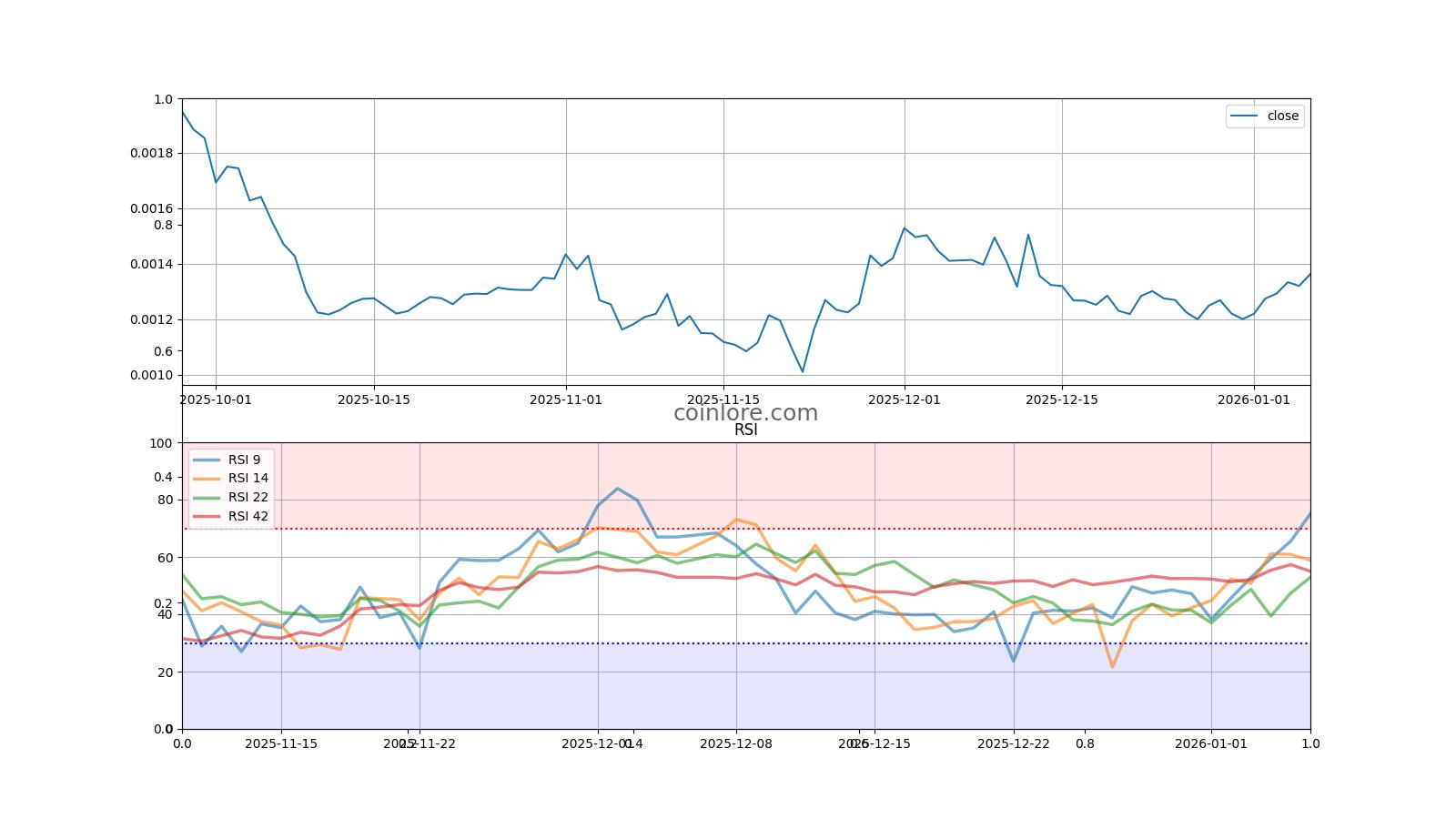NEM RSI indicator