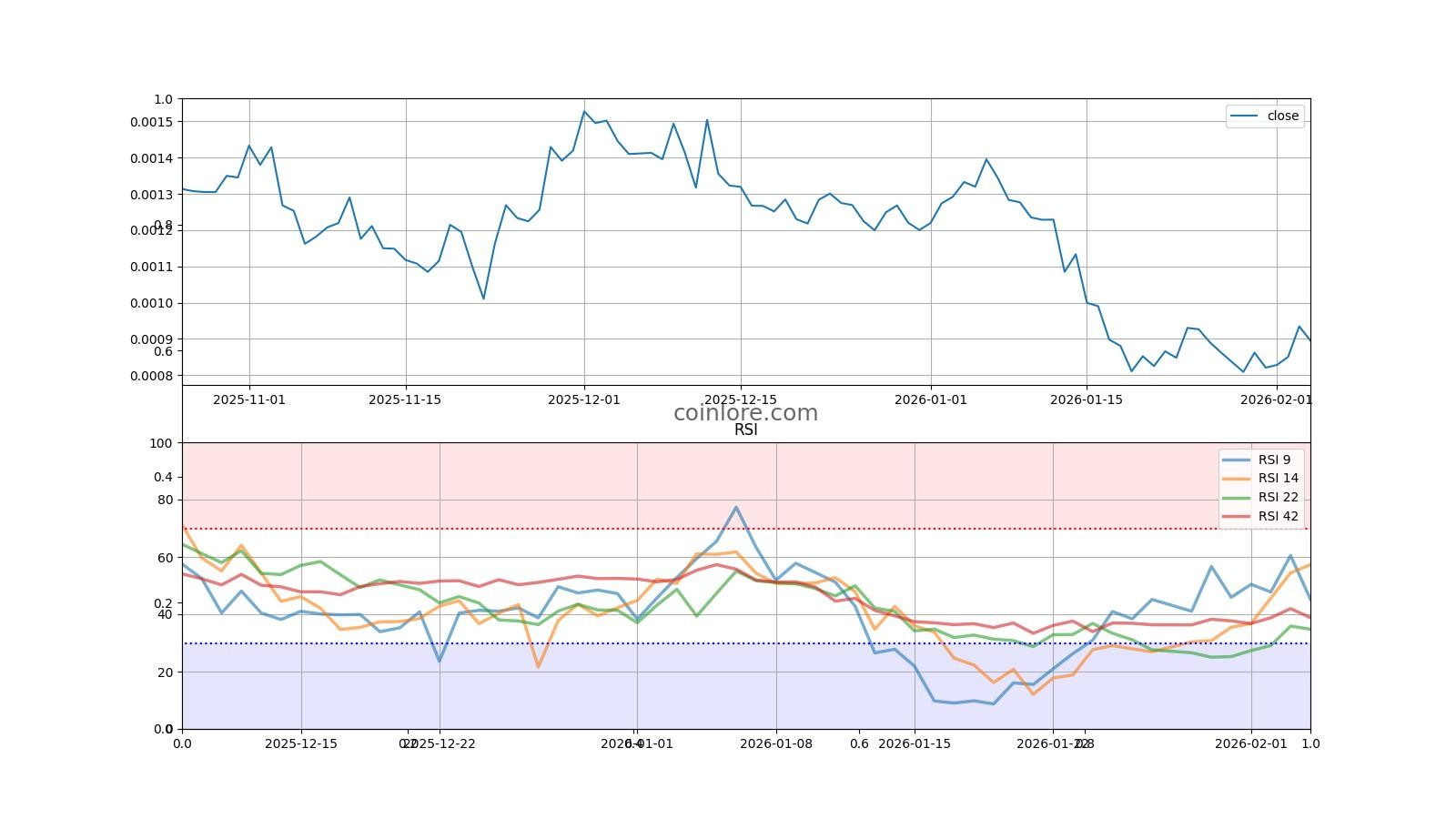NEM RSI indicator