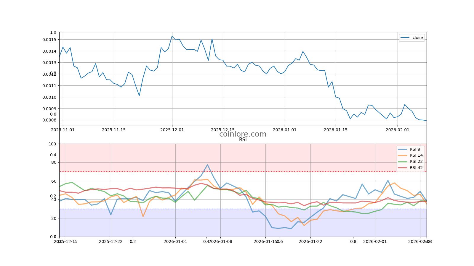 NEM RSI indicator