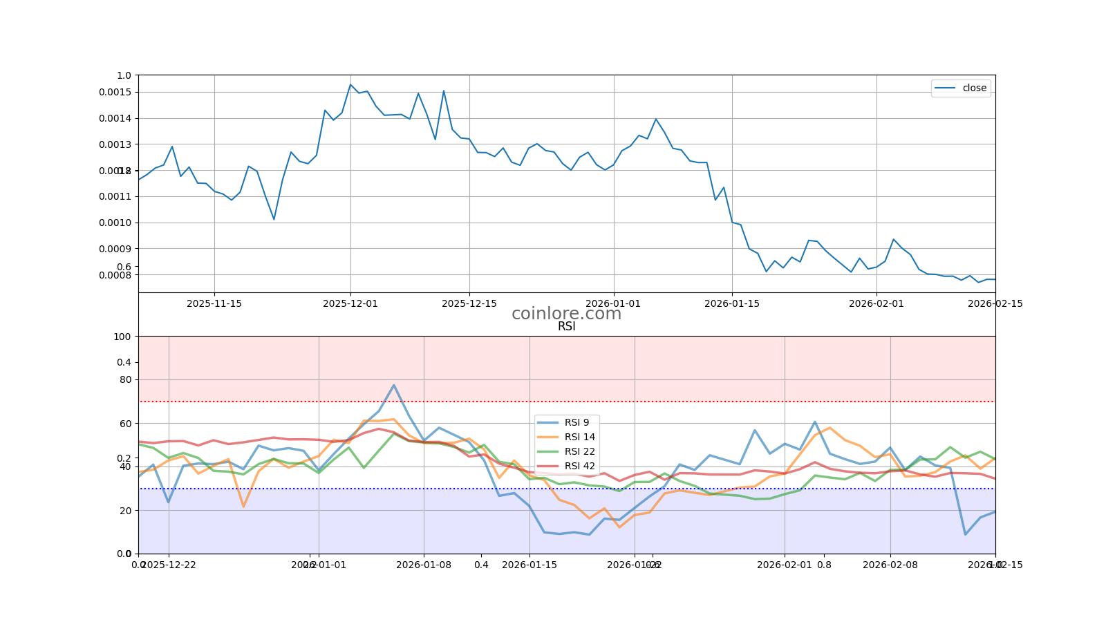 NEM RSI indicator