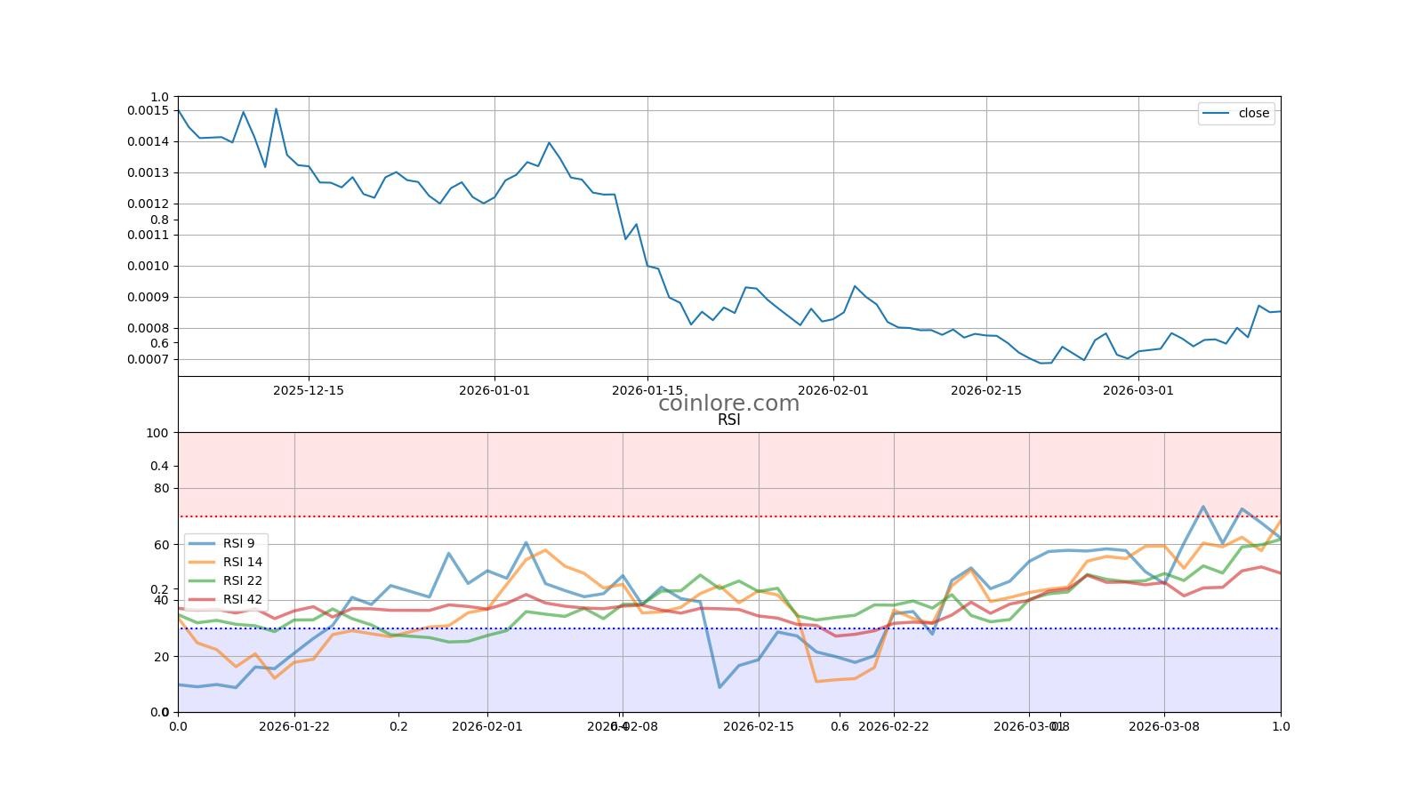 NEM RSI indicator