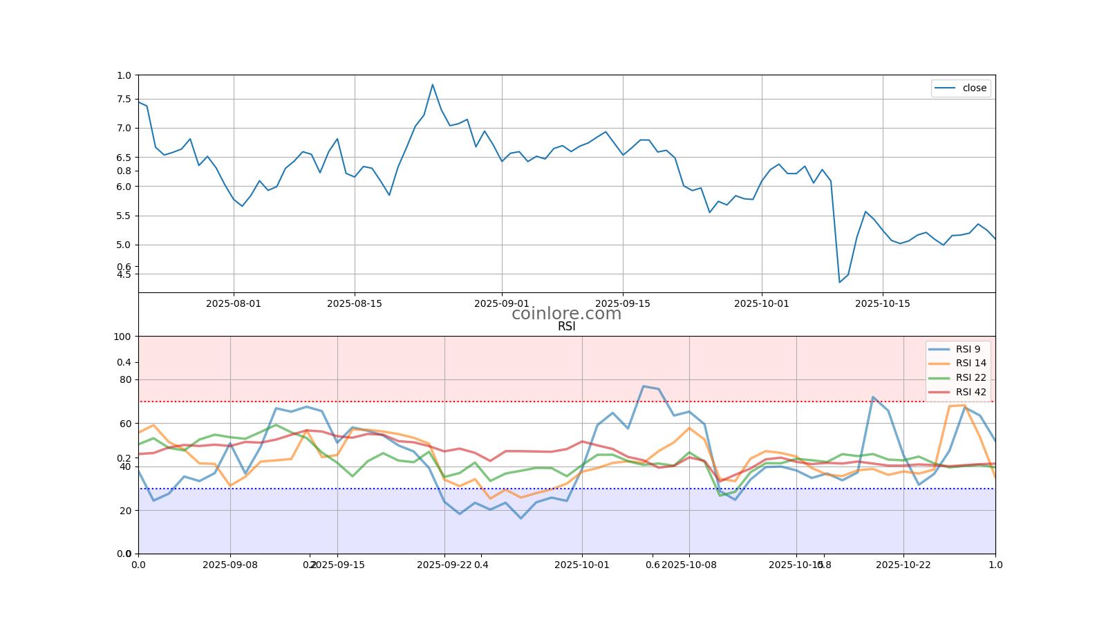 NEO RSI indicator