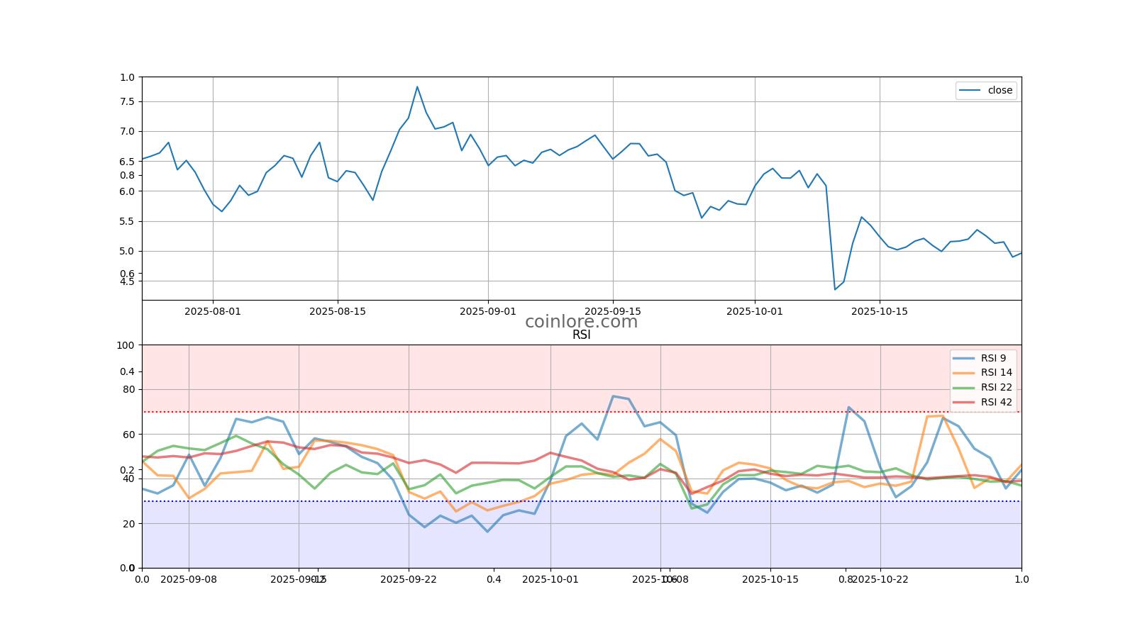NEO RSI indicator