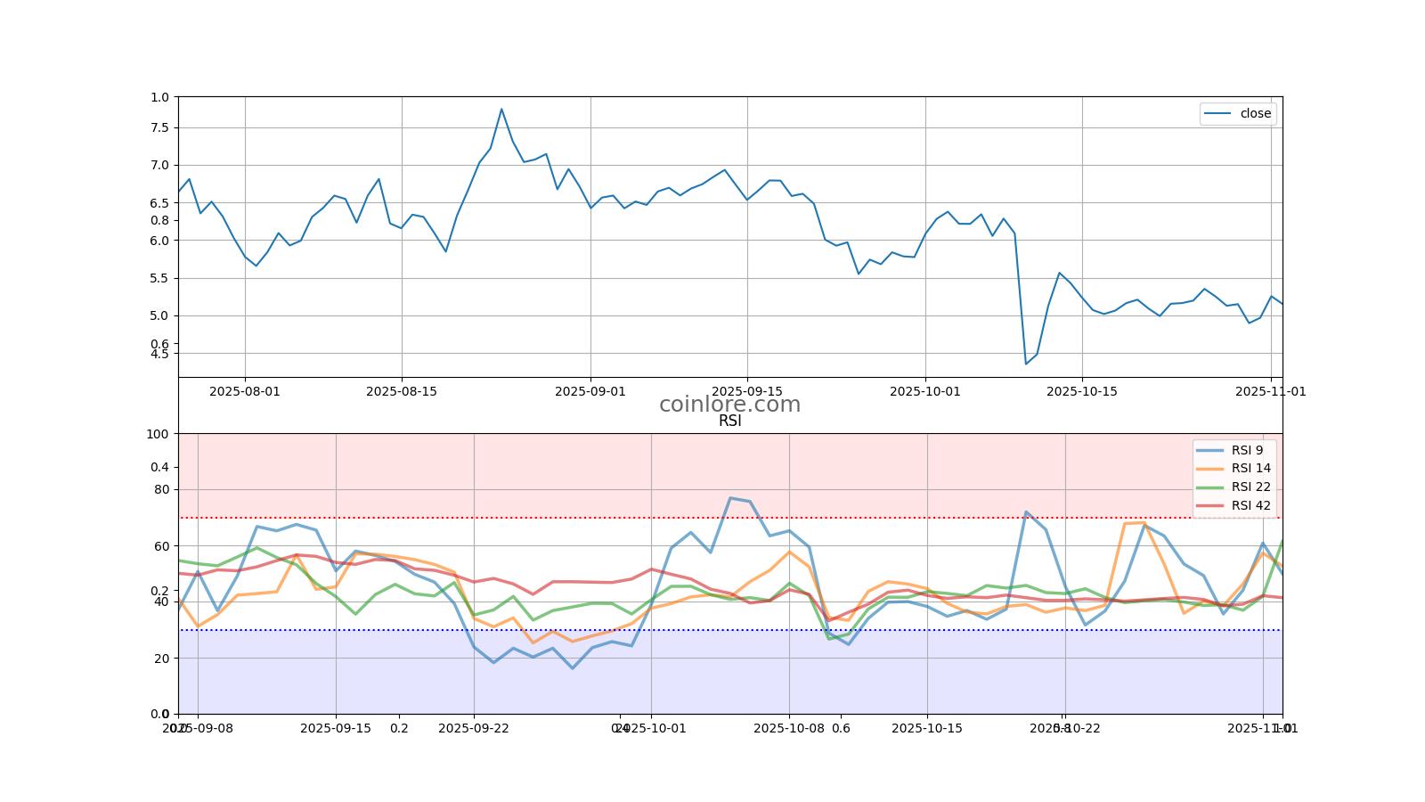 小蚁 RSI indicator