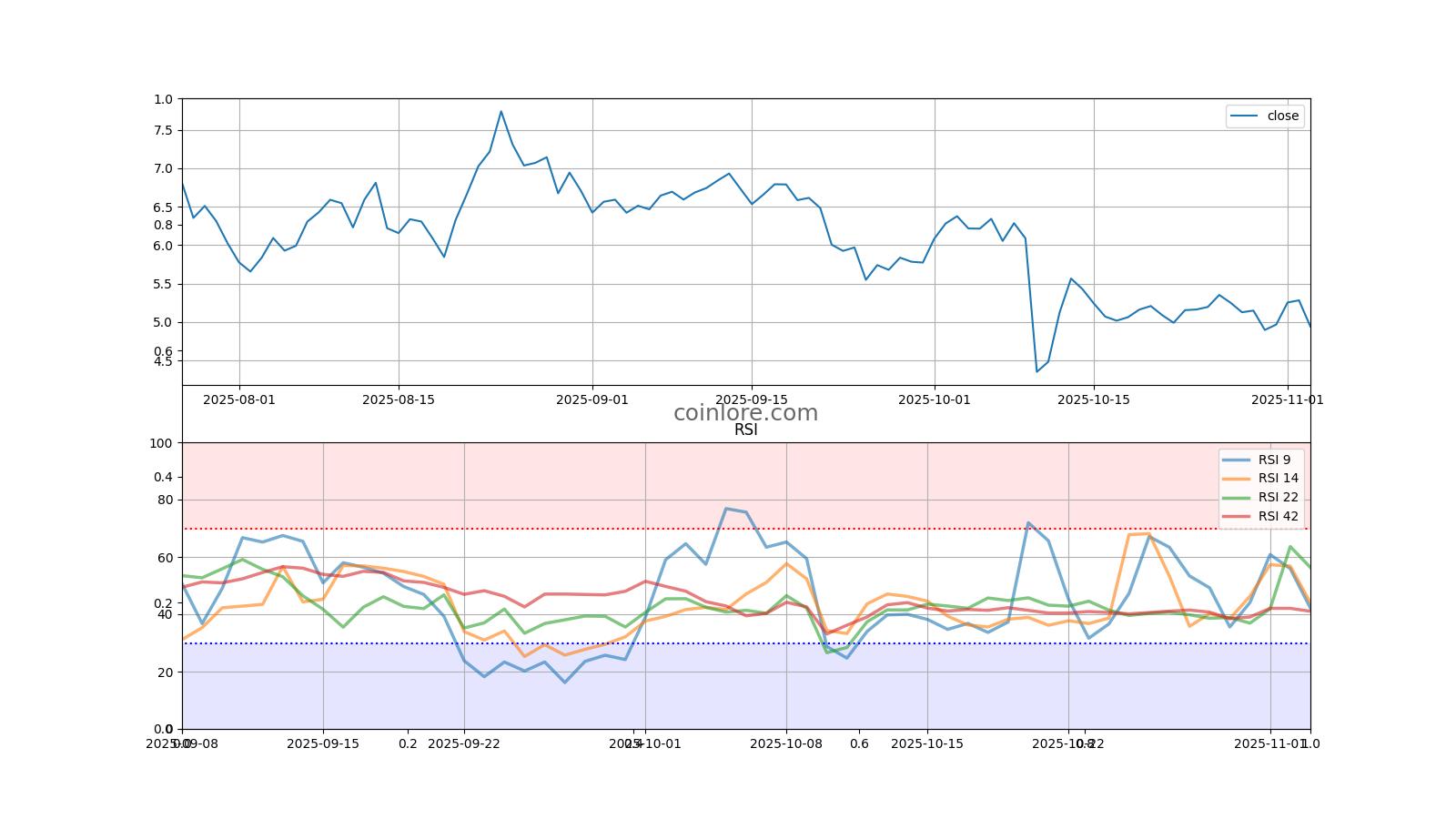 NEO RSI indicator