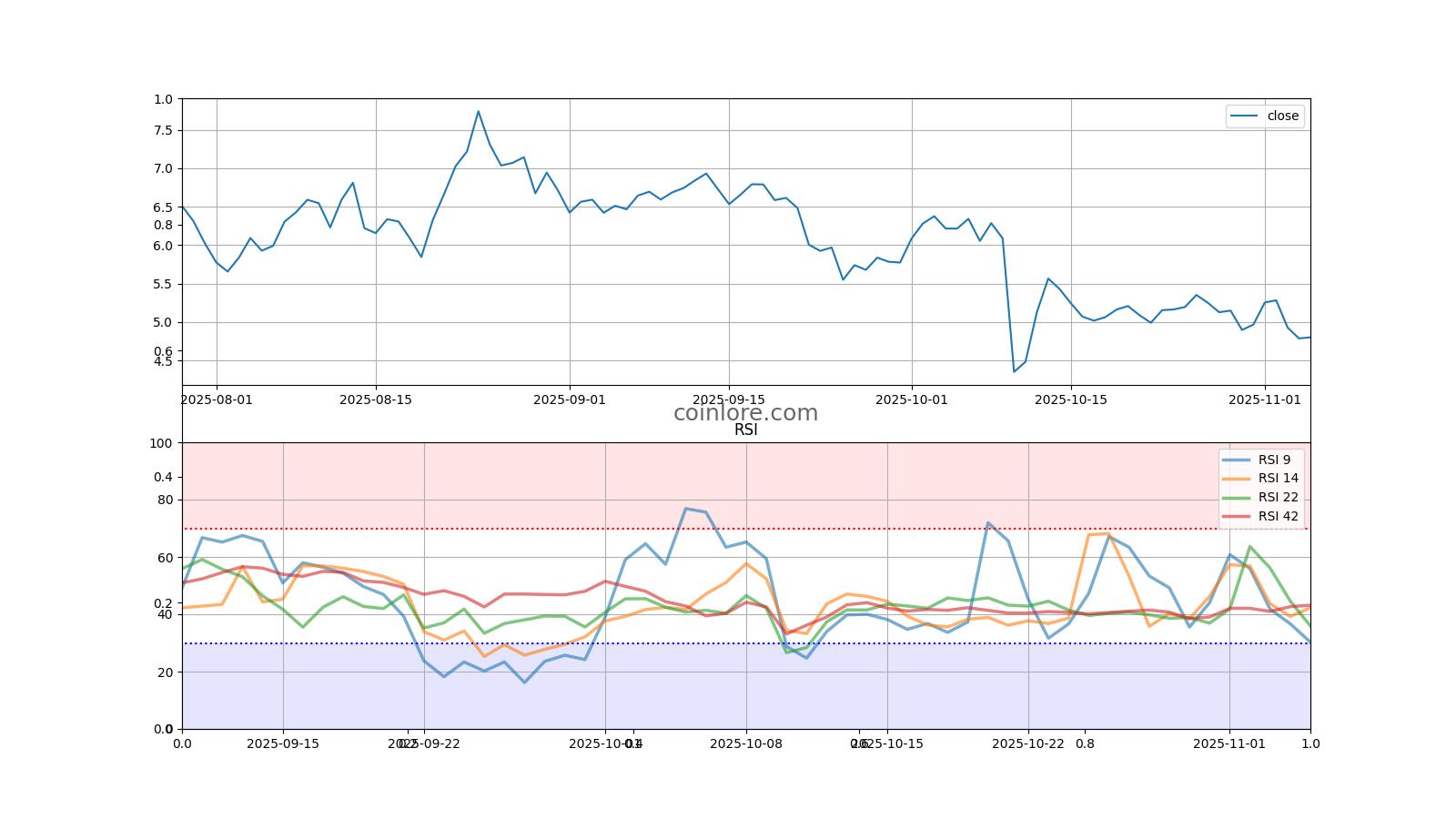NEO RSI indicator