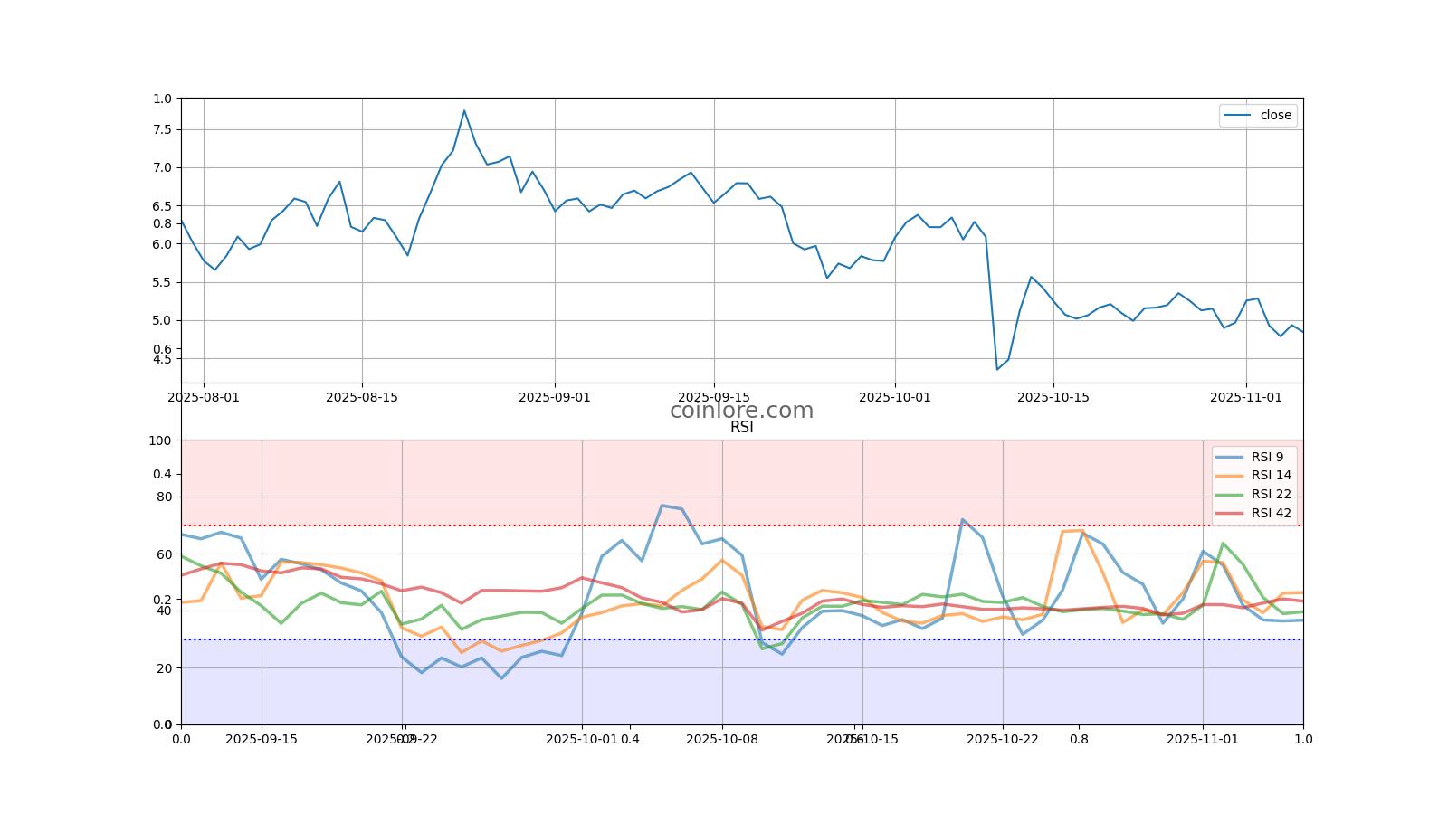 NEO RSI indicator