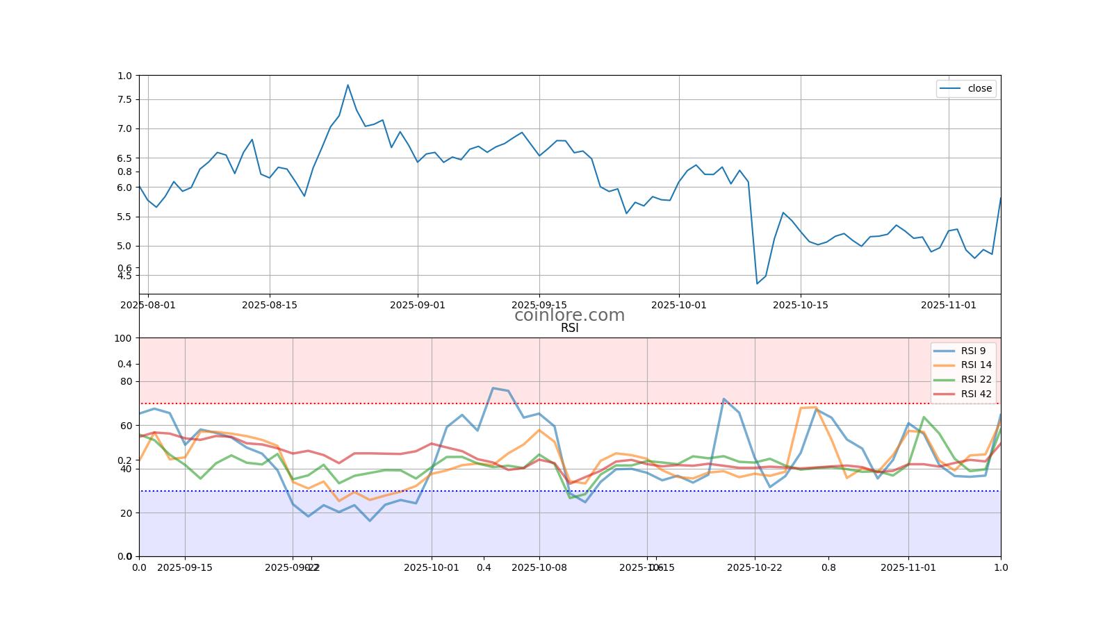 NEO RSI indicator