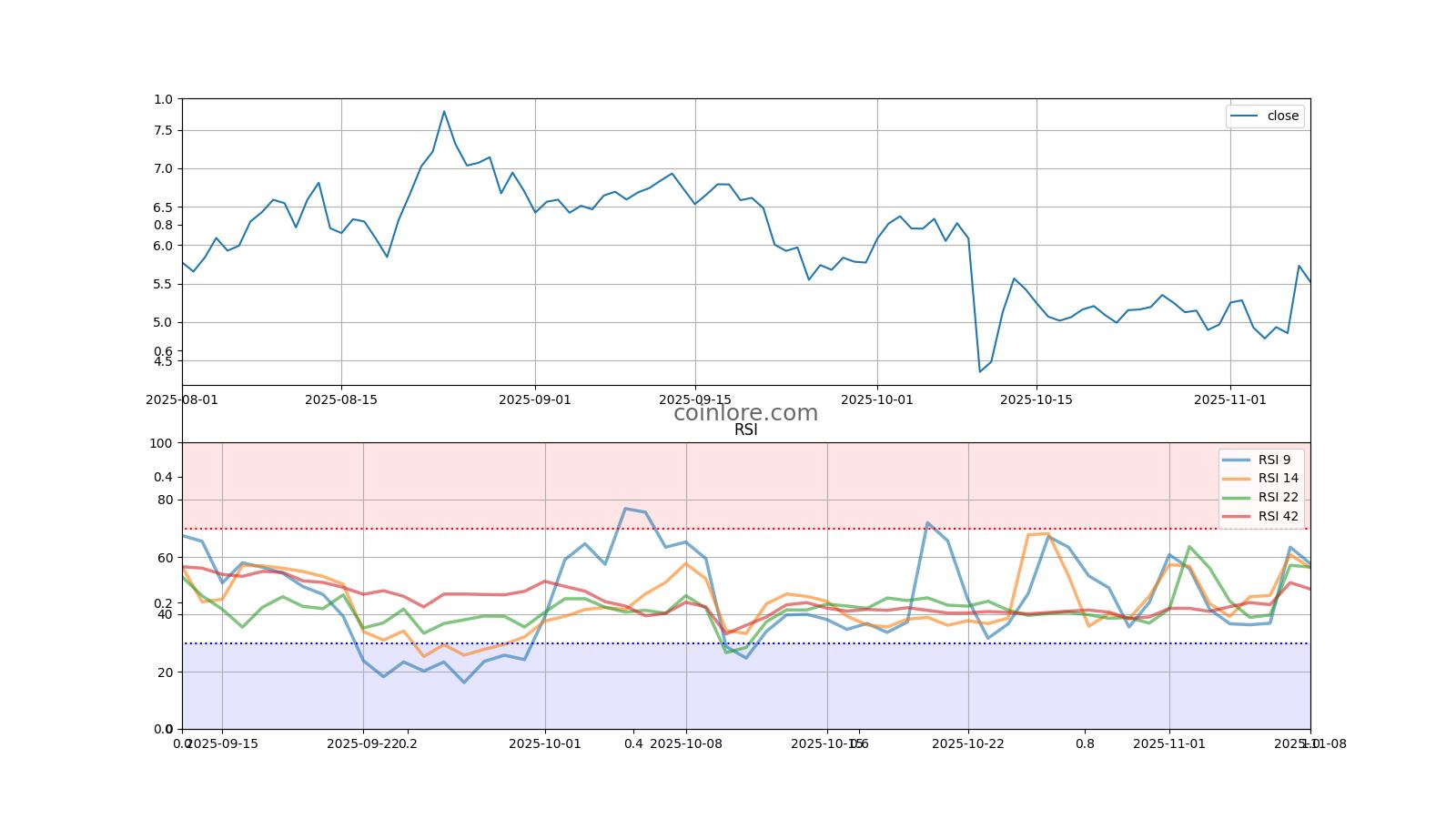 NEO RSI indicator