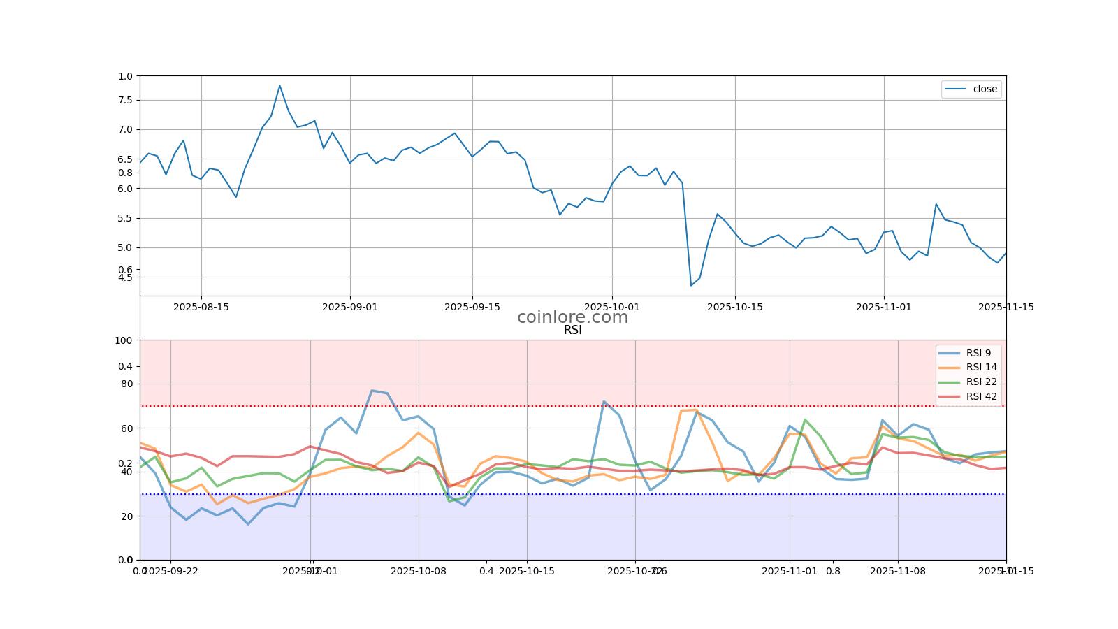 NEO RSI indicator