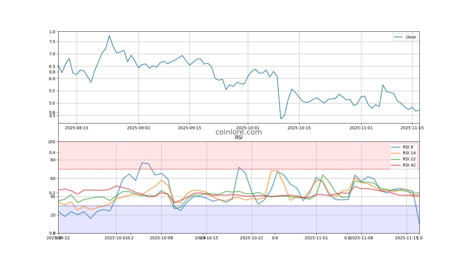 NEO RSI indicator