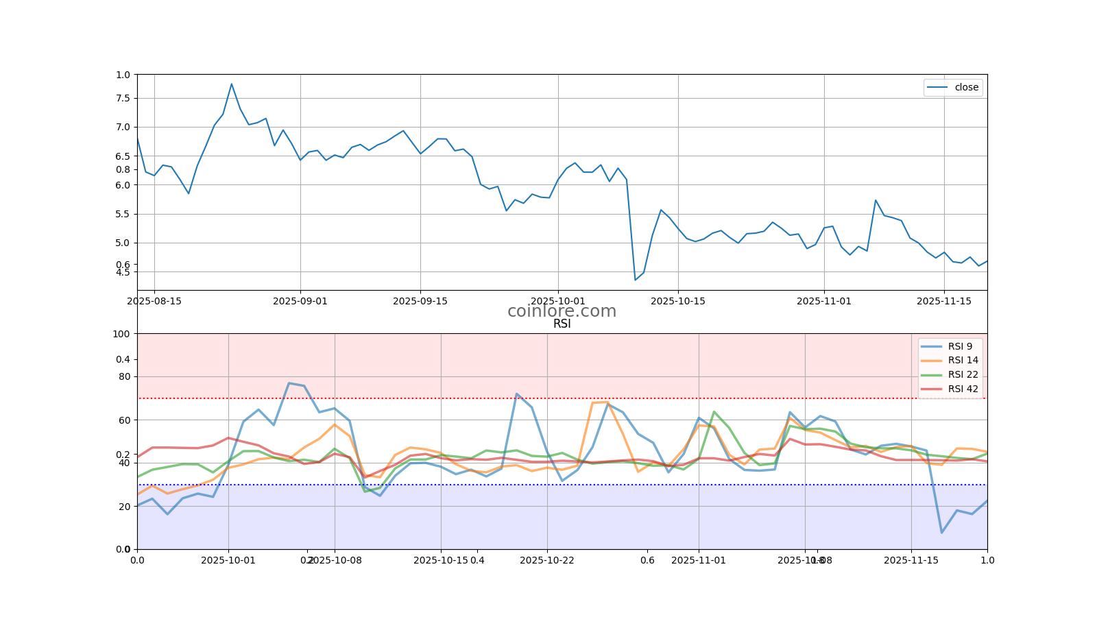 NEO RSI indicator