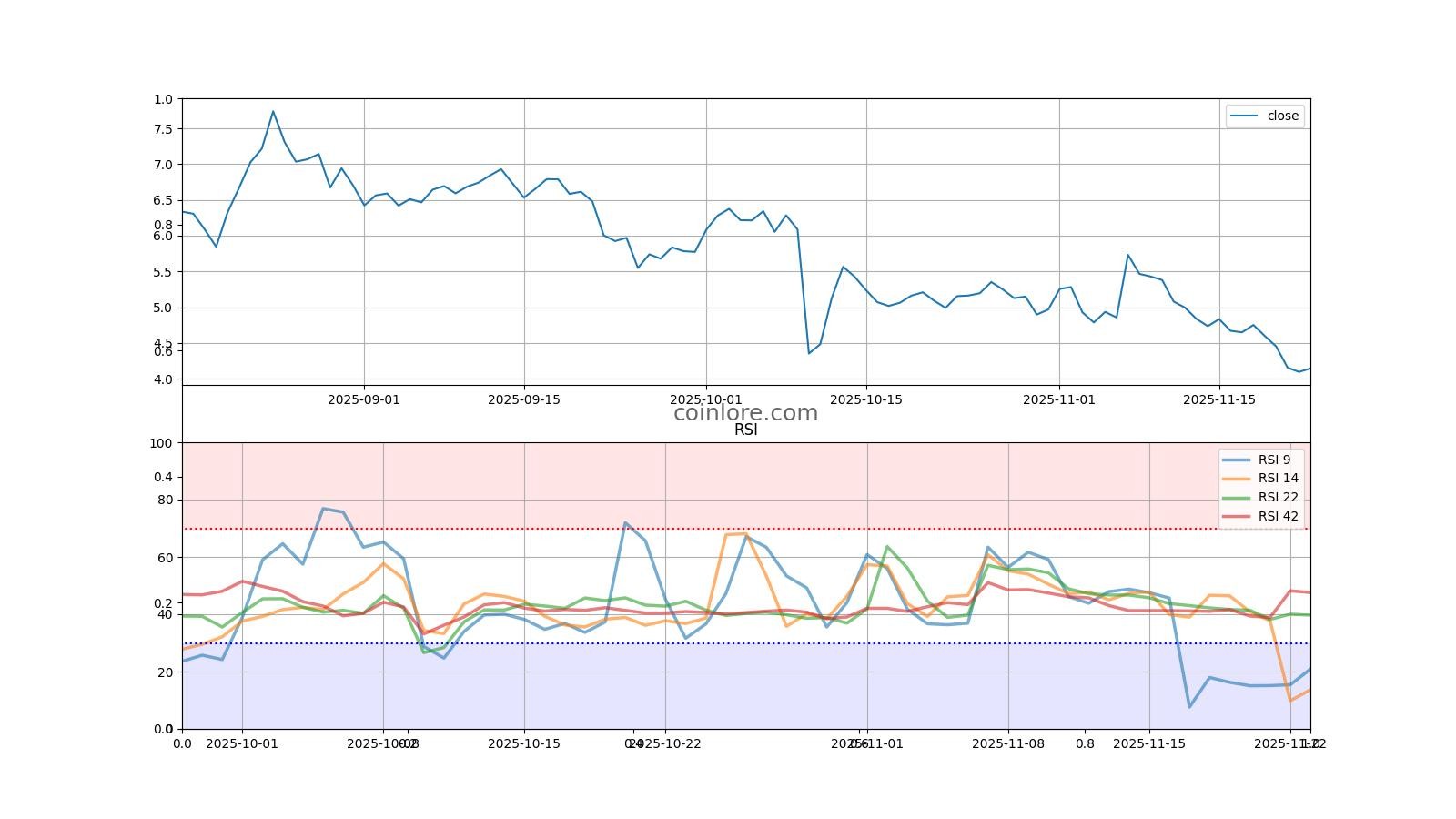 NEO RSI indicator