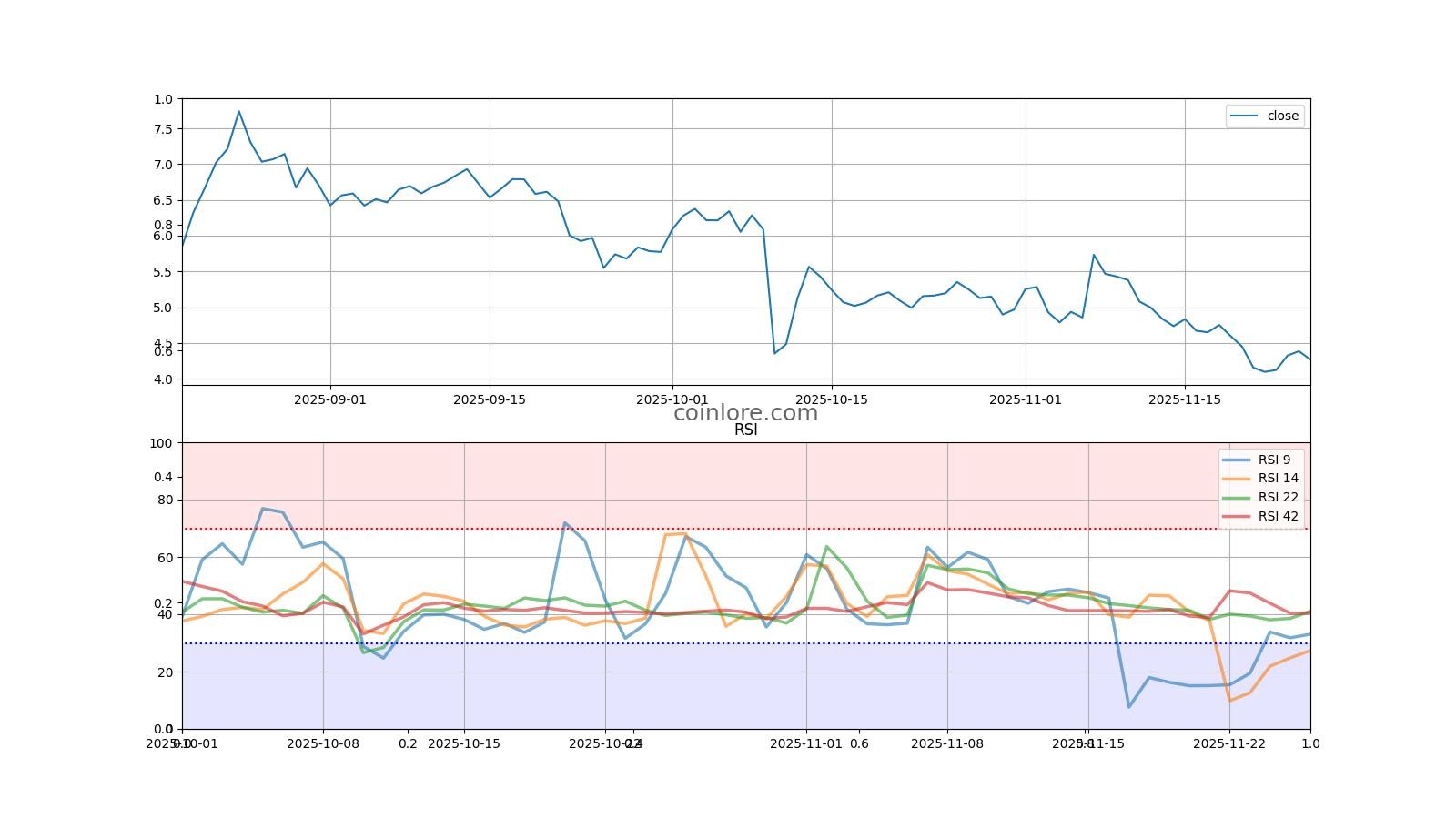 NEO RSI indicator