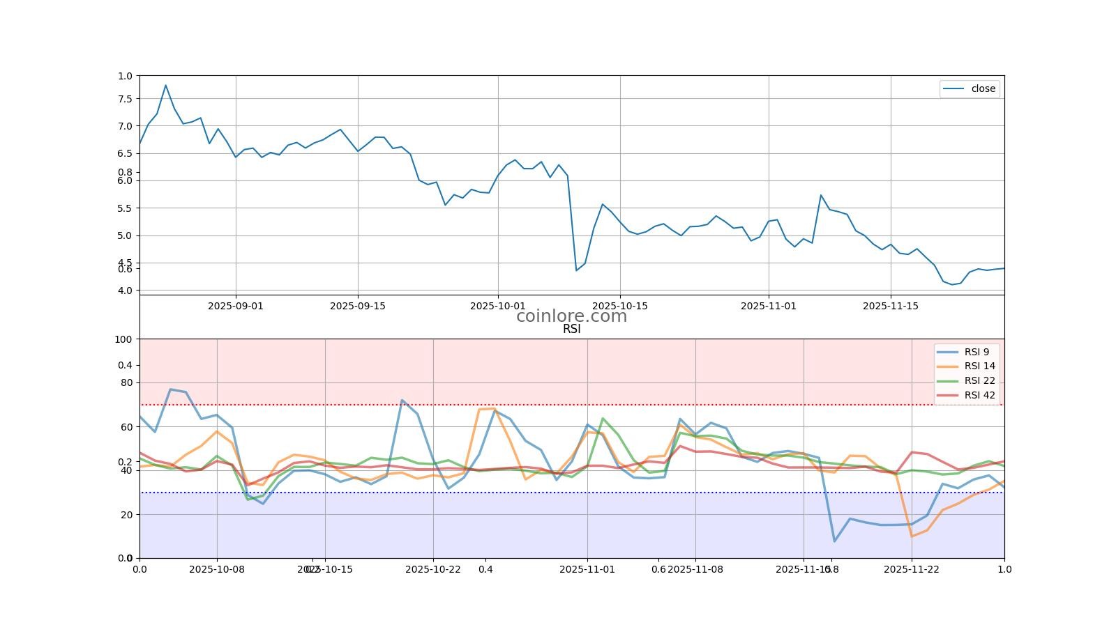 NEO RSI indicator