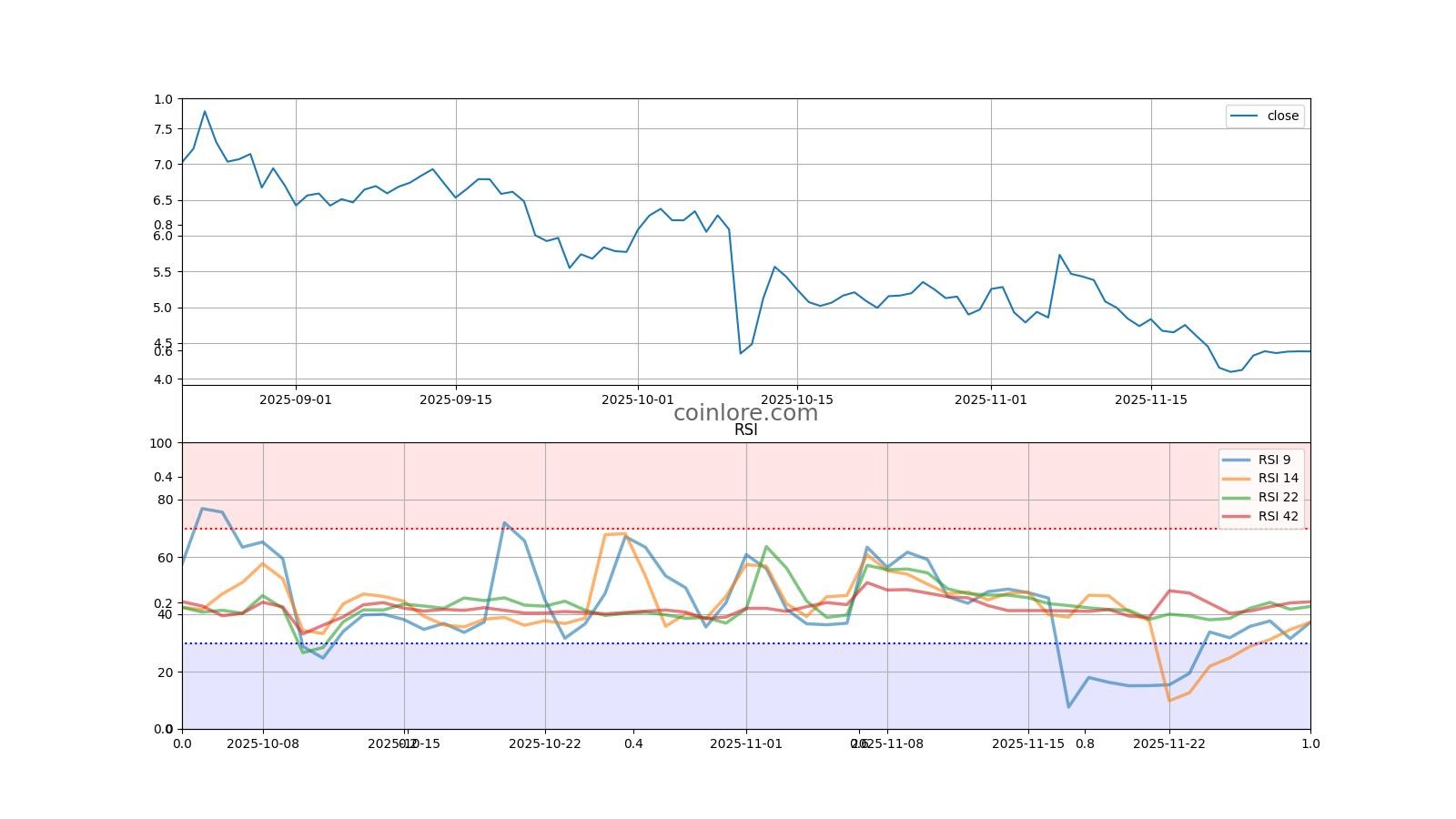 NEO RSI indicator