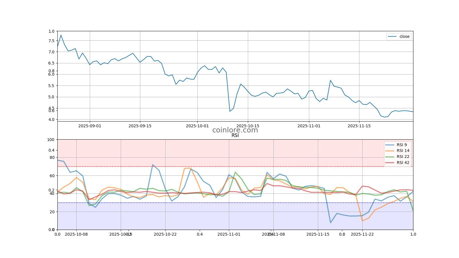 NEO RSI indicator